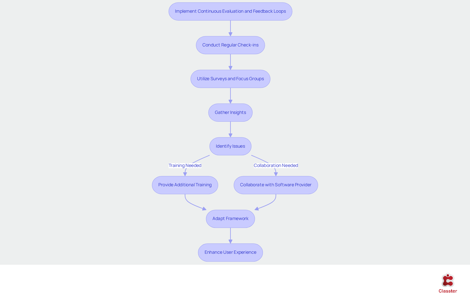 Follow the arrows to see how each step leads to the next in creating a feedback loop. Each box represents an action to take, helping improve the student management system based on user feedback.