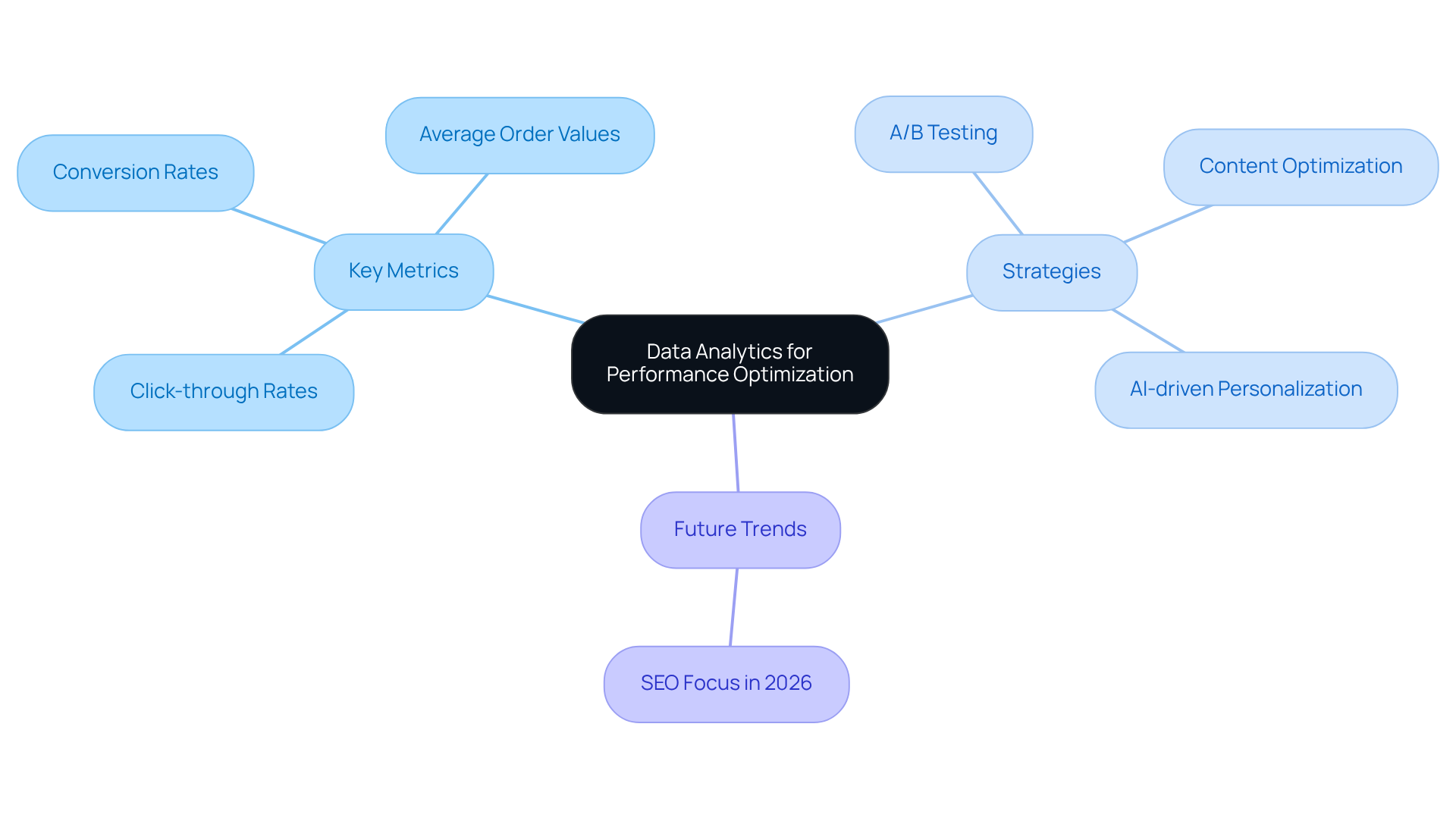 This mindmap illustrates how data analytics enhances performance in partnerships. Start at the center with the main theme, then explore the key metrics that inform strategies and future trends in eCommerce. Each branch represents a different aspect of how analytics can drive success.