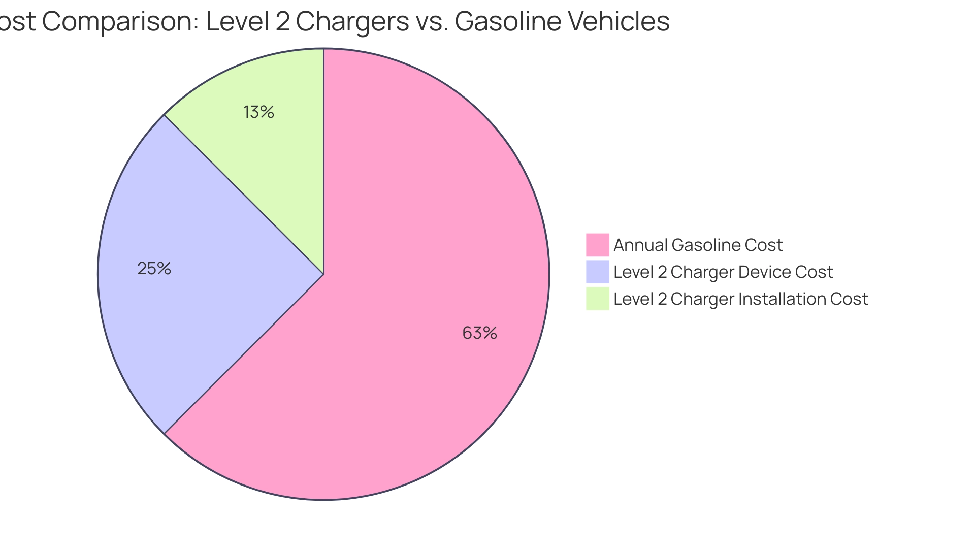 Blue represents Level 2 charger device costs, green represents installation costs, and red represents annual gasoline costs.