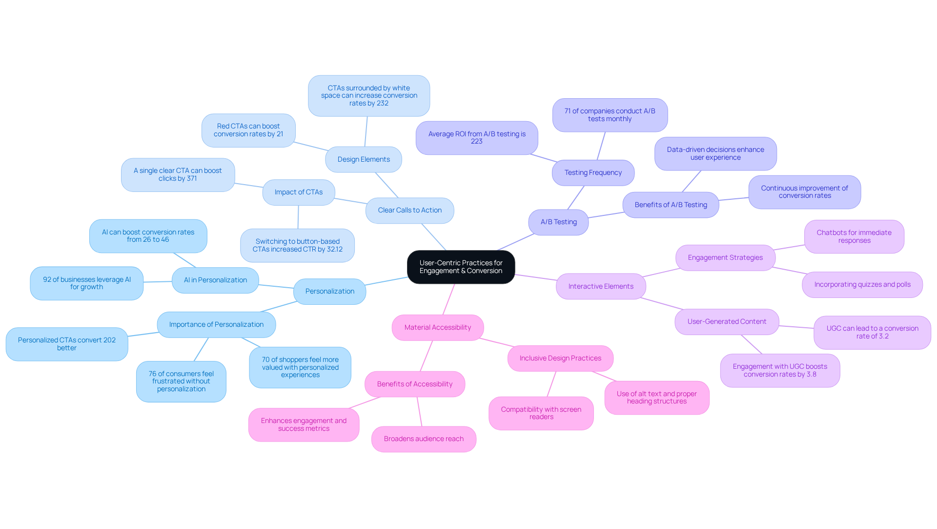 The central node represents the main goal of improving engagement and conversion. Each branch shows a specific strategy, and the sub-branches provide additional details or statistics that support the importance of that strategy. The central node represents the main goal of improving engagement and conversion. Each branch shows a specific strategy, and the sub-branches provide additional details or statistics that support the importance of that strategy.
