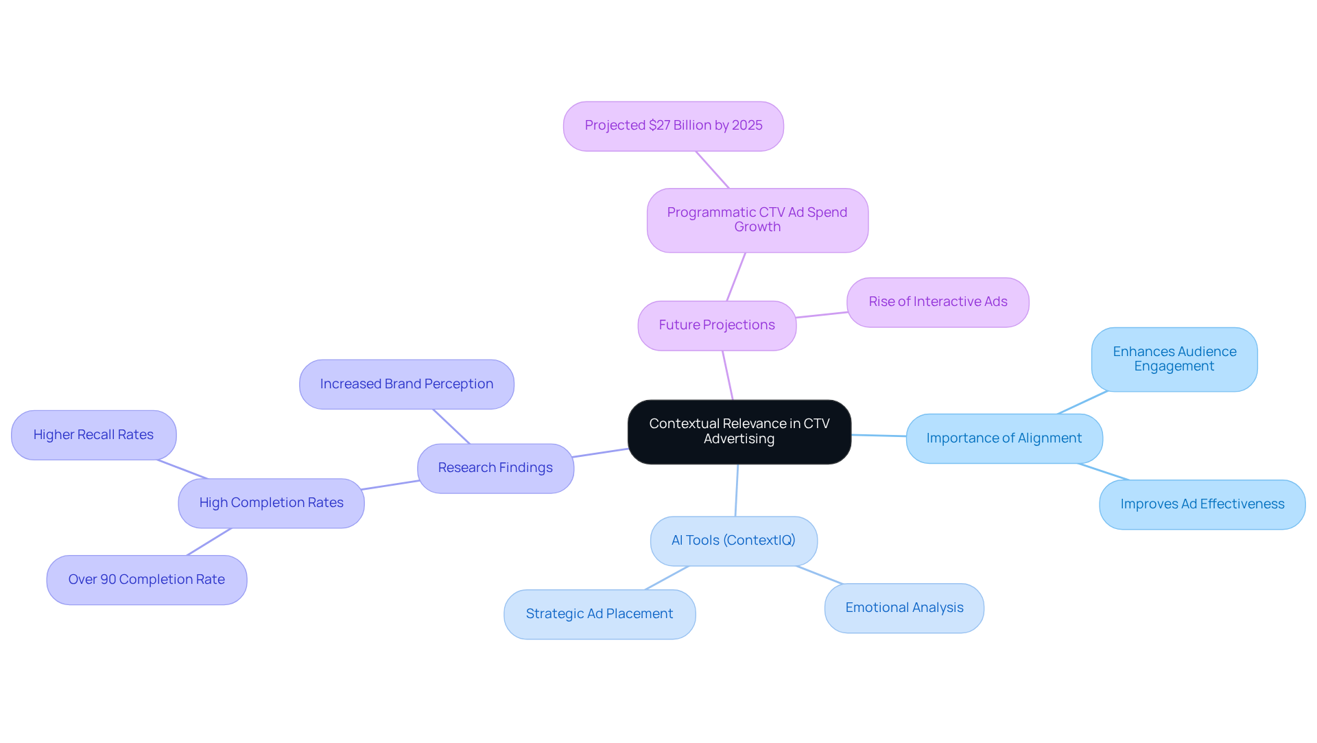 Start at the center with the main idea of contextual relevance, then explore how it connects to various aspects like AI tools and research findings. Each branch represents a key area that contributes to understanding the overall concept.