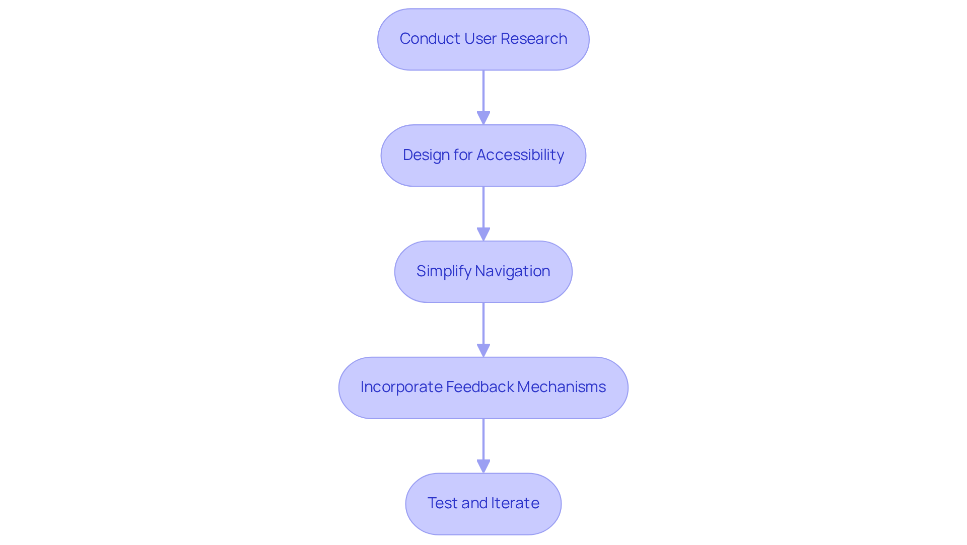 Each box represents a step you can take to improve user experience. Follow the arrows to see the recommended order of implementation, ensuring that each practice builds on the previous one for maximum impact.