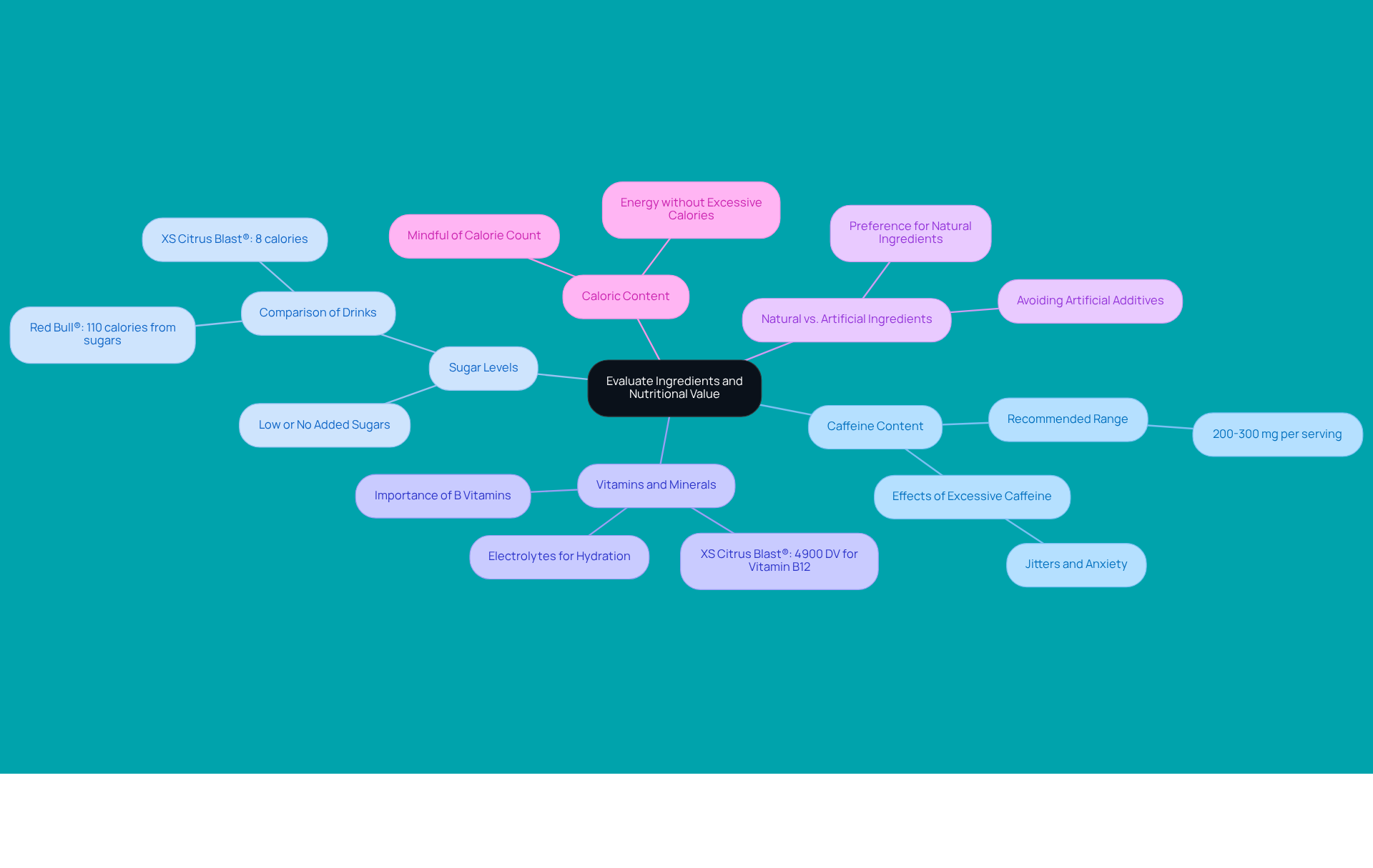 The central node represents the main topic, while the branches show different factors to consider. Each sub-branch provides specific details or examples related to that factor, helping you make informed choices about energy drinks.