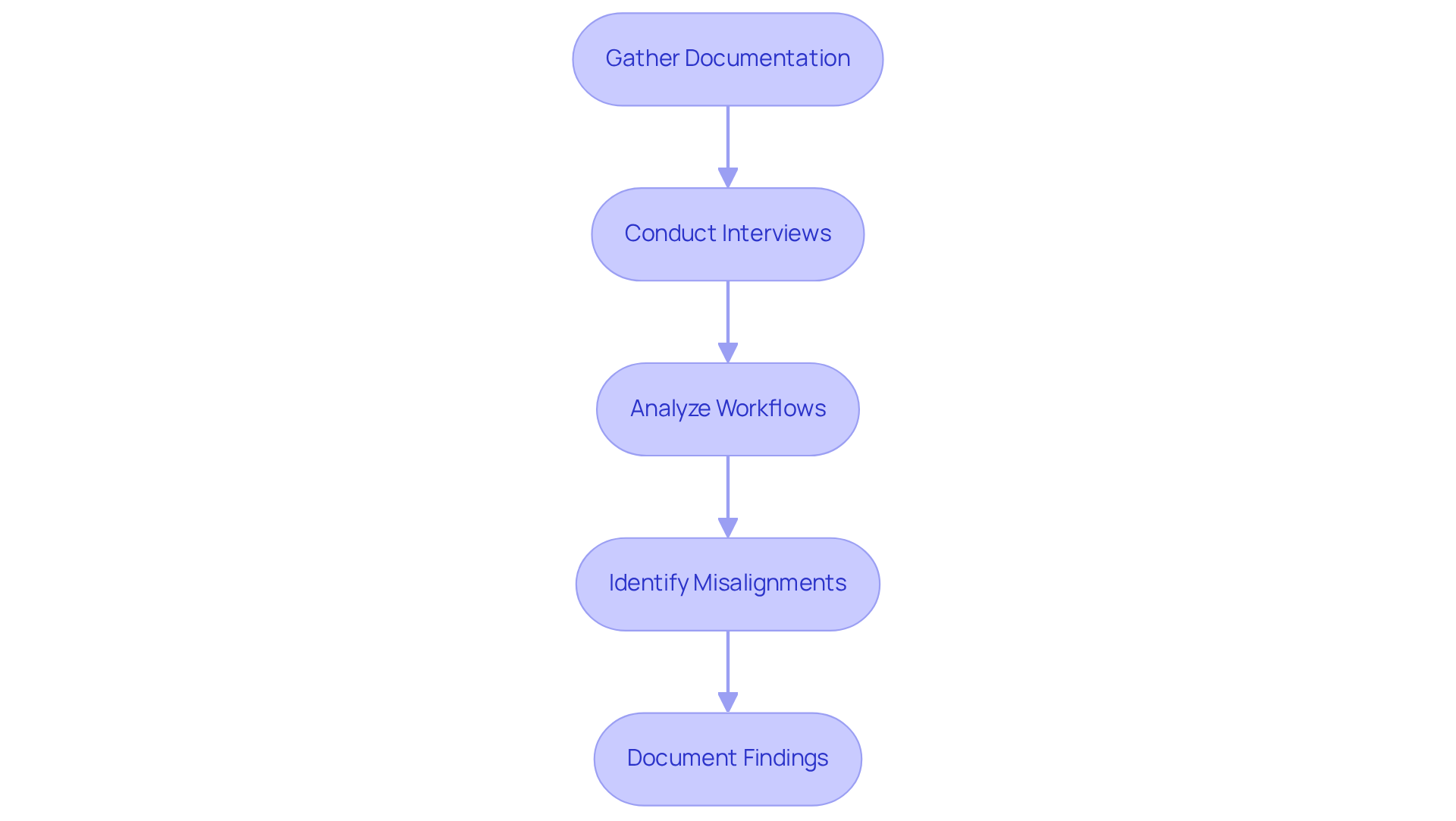 Each box represents a step in the assessment process. Follow the arrows to see how each step leads to the next, helping you understand how to evaluate roles and responsibilities effectively. Each box represents a step in the assessment process. Follow the arrows to see how each step leads to the next, helping you understand how to evaluate roles and responsibilities effectively.