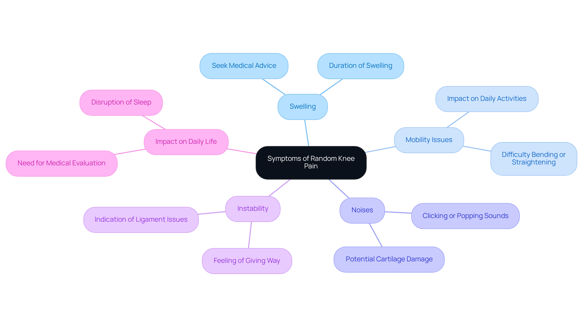 This mindmap helps you visualize the different symptoms of knee pain. Each branch represents a specific symptom, and the sub-branches provide more details or advice related to that symptom. Follow the branches to understand how each symptom can affect your joint health and what actions you might consider. This mindmap helps you visualize the different symptoms of knee pain. Each branch represents a specific symptom, and the sub-branches provide more details or advice related to that symptom. Follow the branches to understand how each symptom can affect your joint health and what actions you might consider.