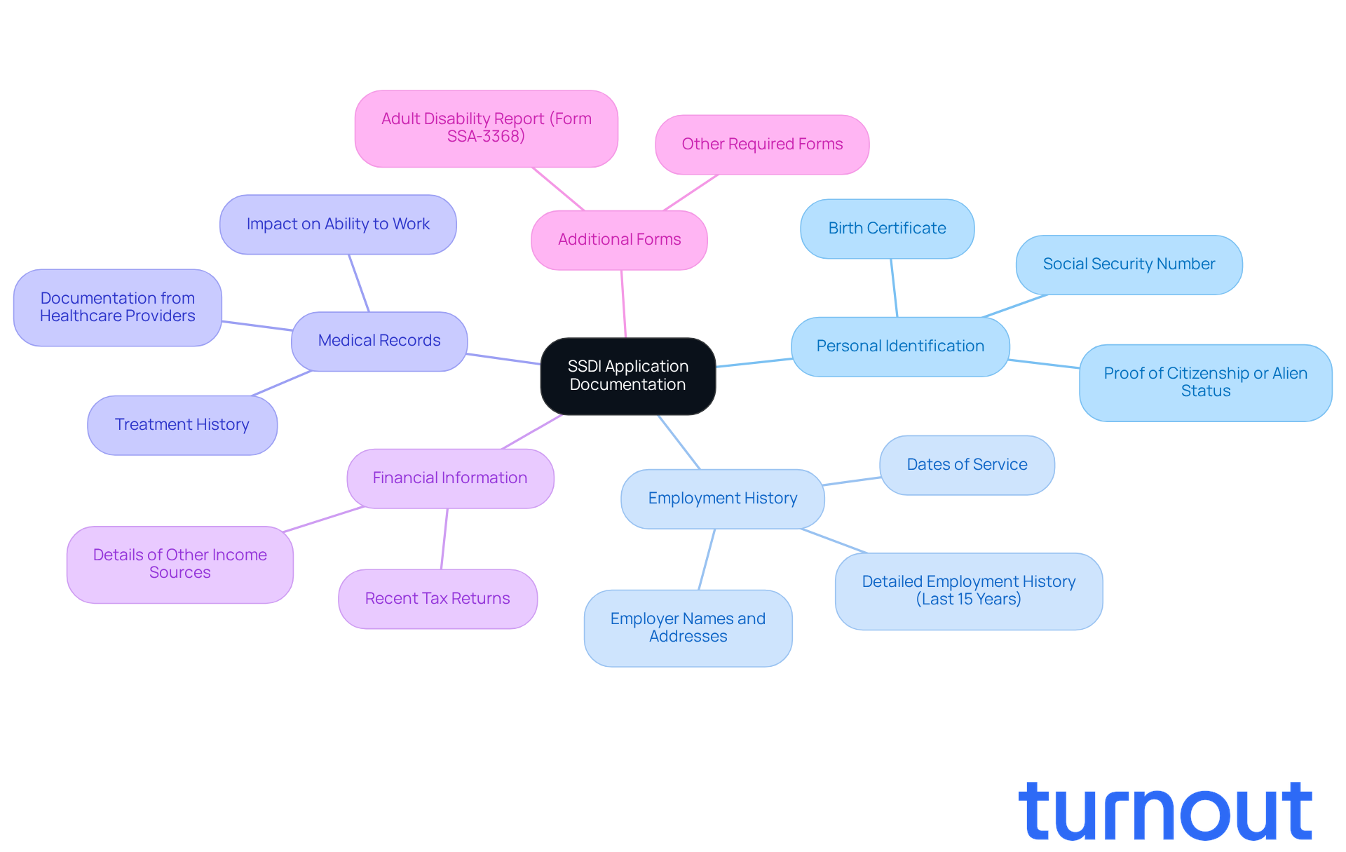 The center shows the main topic of documentation needed for SSDI. Each branch represents a different type of document, with further details branching out to explain what is needed within that category.