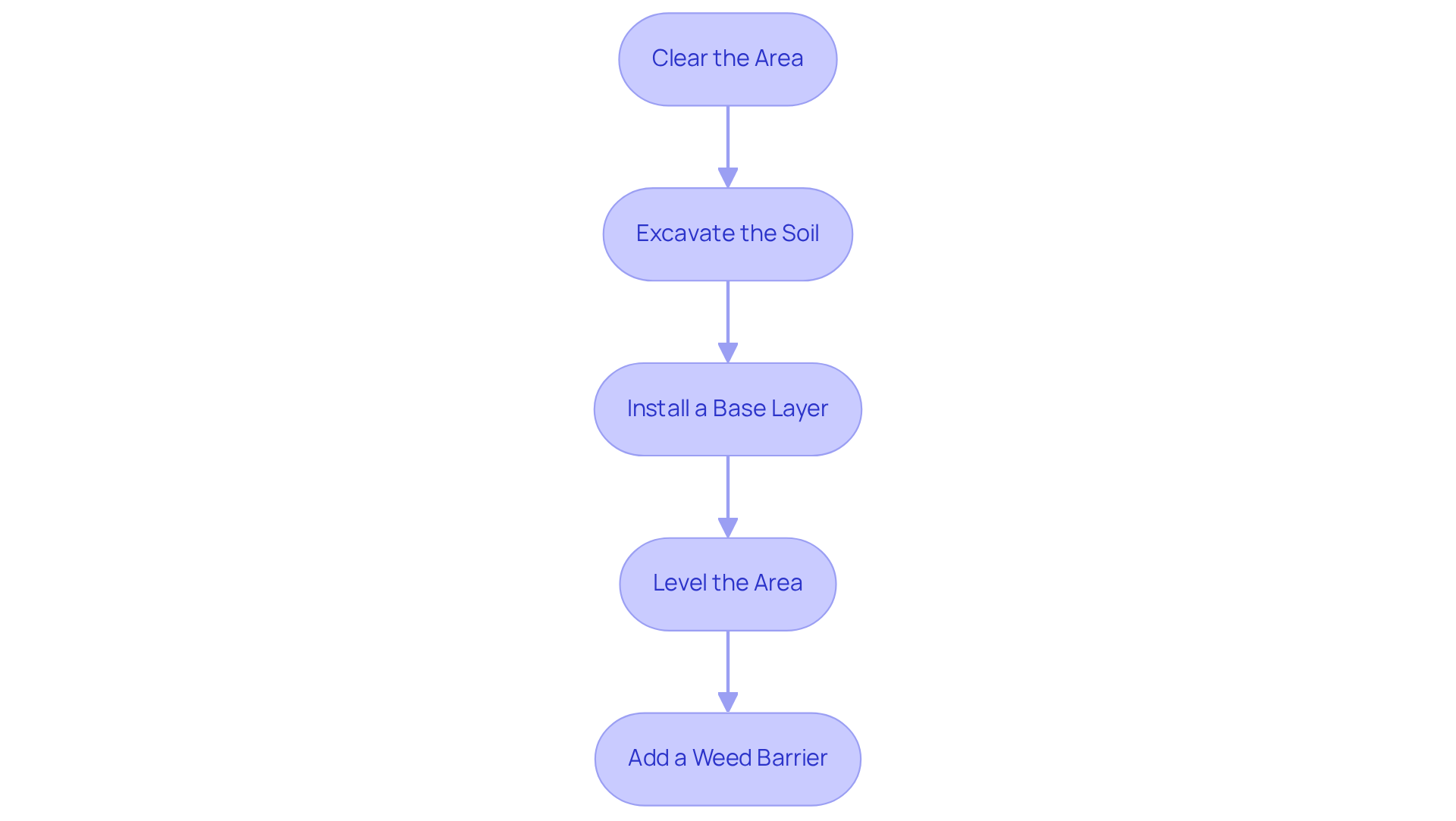 Each box represents a crucial step in preparing your site for turf. Follow the arrows to see how each step leads to the next, ensuring a solid foundation for your new lawn.