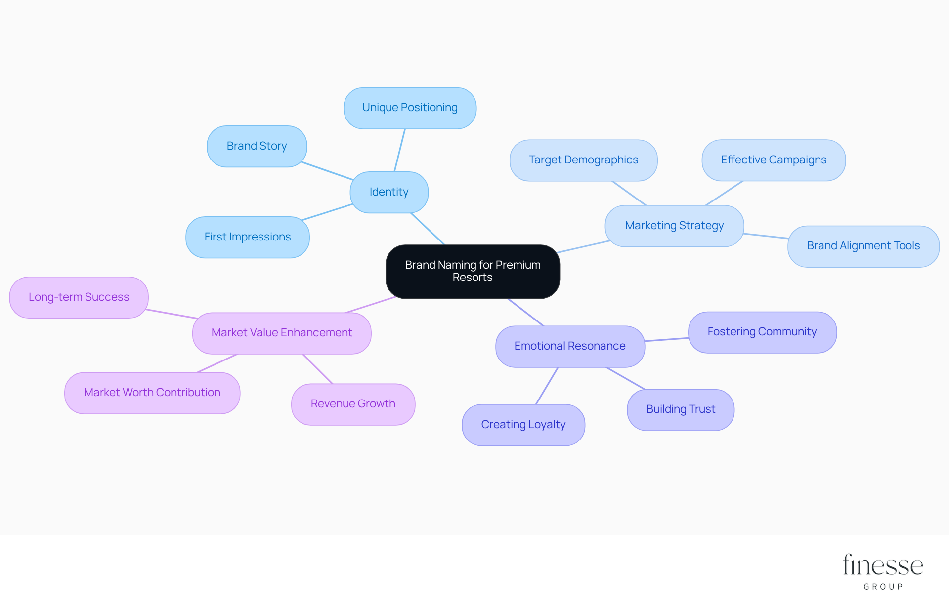 Master Brand Naming Exercises for Premium Resorts in 5 Steps - Finesse ...