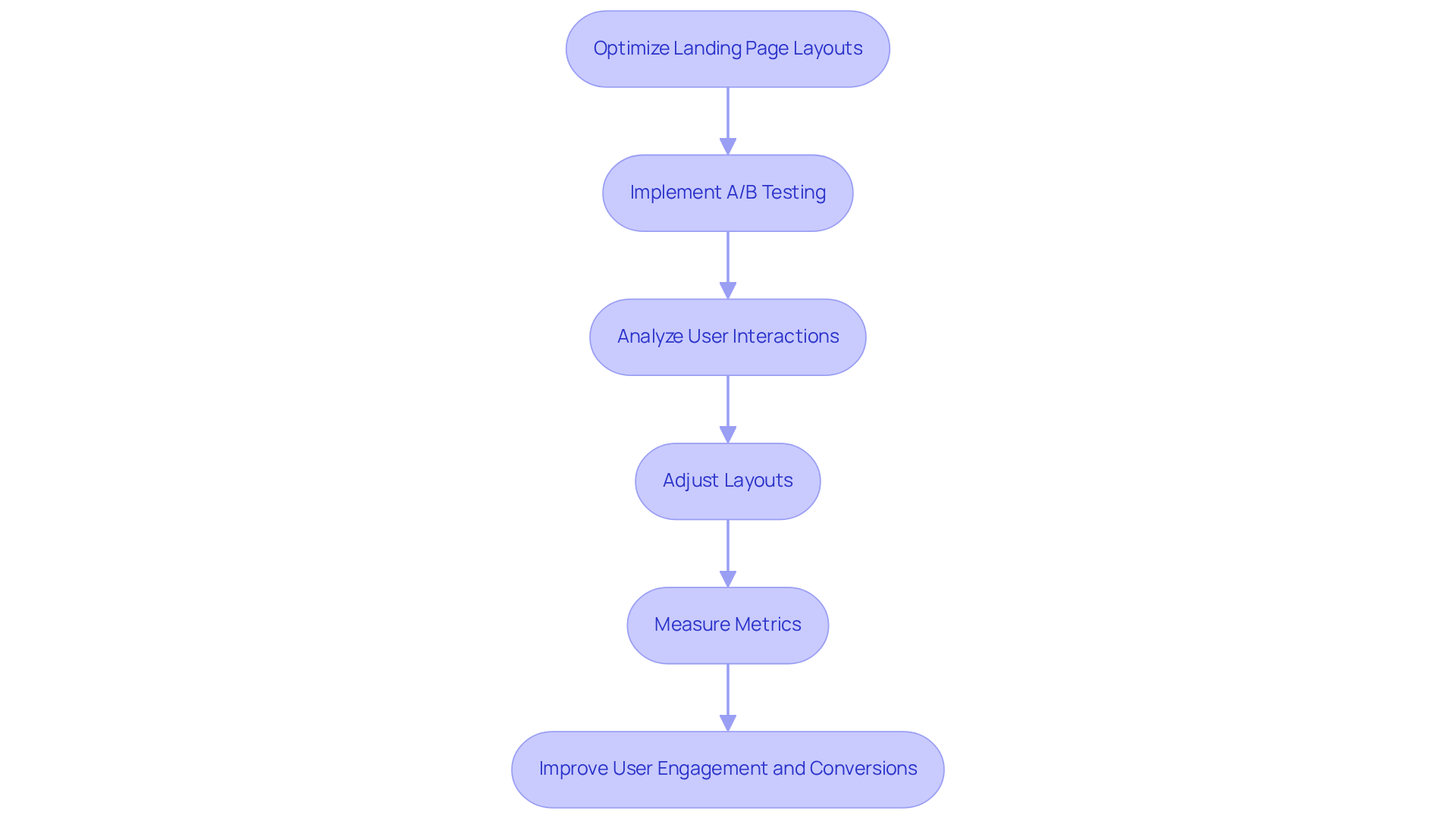 This flowchart outlines the steps to optimize landing pages. Start with the main goal, then follow the arrows to see how each step leads to the next, ultimately aiming for better user engagement and conversions. This flowchart outlines the steps to optimize landing pages. Start with the main goal, then follow the arrows to see how each step leads to the next, ultimately aiming for better user engagement and conversions.