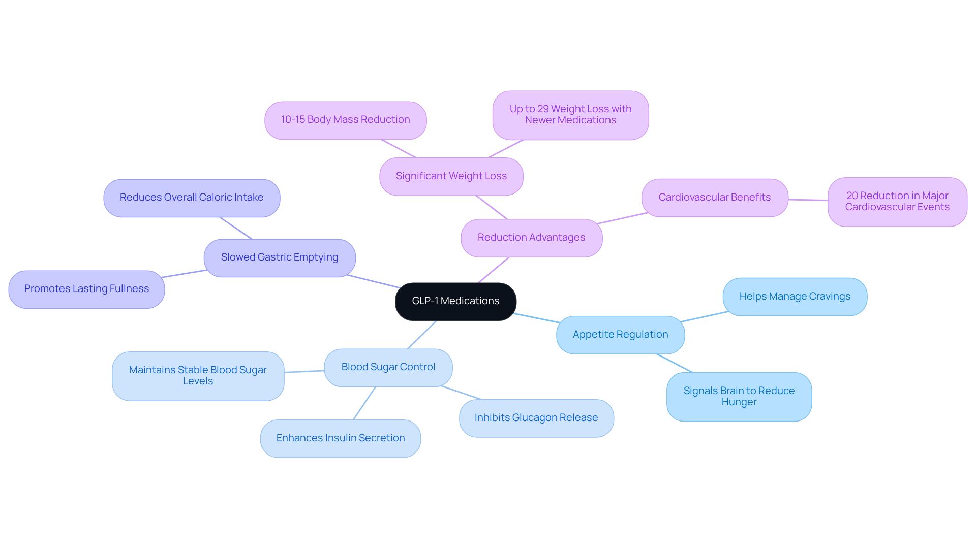 The center represents GLP-1 medications, with branches showing how they help with weight loss. Each branch explains a different mechanism or benefit, making it easy to see how they all connect.