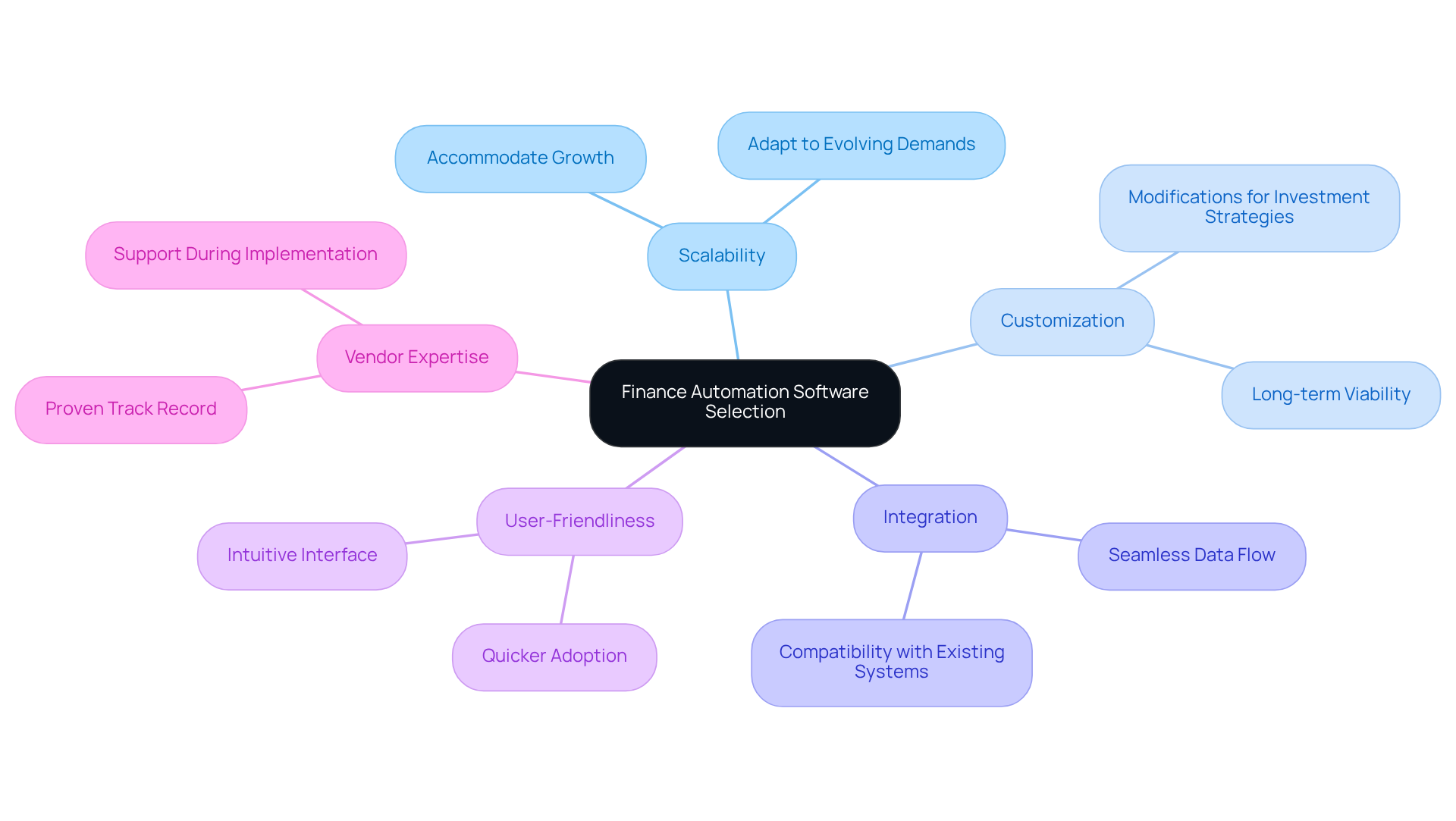 Start at the center with the main topic, then follow the branches to explore each important factor. Each branch highlights a critical aspect of software selection, helping you understand what to prioritize.