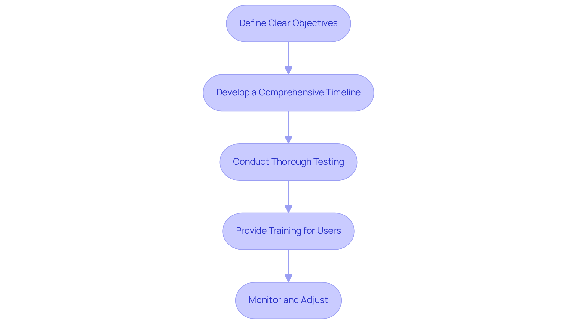 This flowchart outlines the steps to successfully implement software for investment management. Follow the arrows from one step to the next to see how each part contributes to the overall integration process.