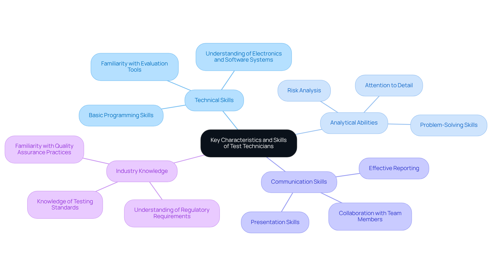 The center represents the main focus on test technicians' skills, while the branches show different categories of skills and characteristics. Each sub-branch lists specific abilities that contribute to the overall effectiveness of assessment specialists. The center represents the main focus on test technicians' skills, while the branches show different categories of skills and characteristics. Each sub-branch lists specific abilities that contribute to the overall effectiveness of assessment specialists.