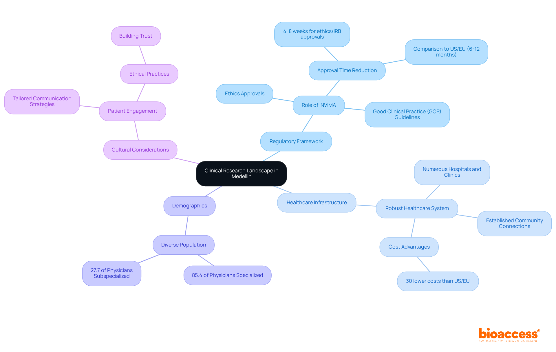 The central node represents the overall topic, while the branches show key areas of focus. Each sub-branch provides specific details that contribute to understanding the clinical research environment in Medellin.
