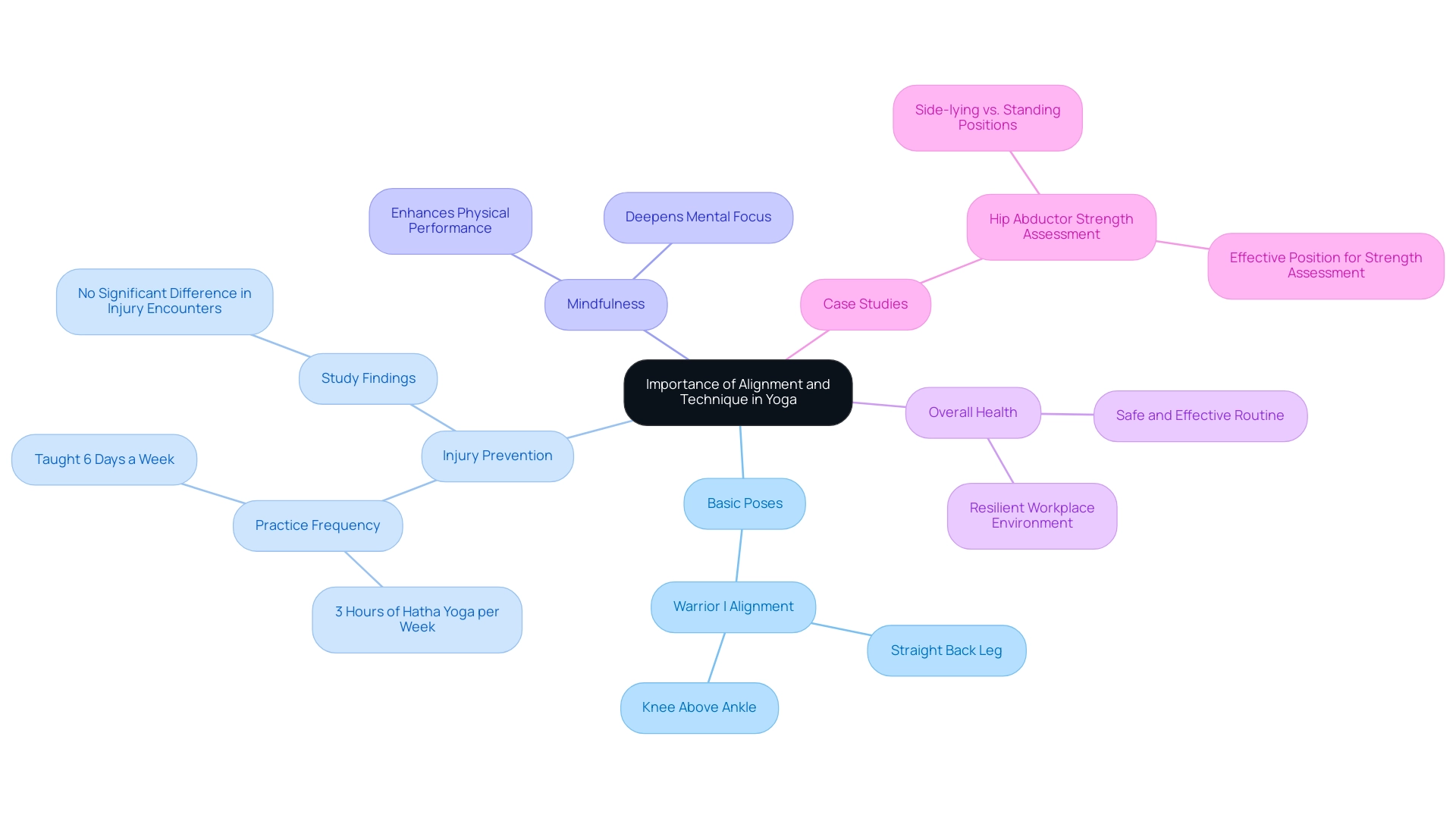 The central node represents the main topic, with branches indicating key subtopics, and colors differentiate between different categories of information.