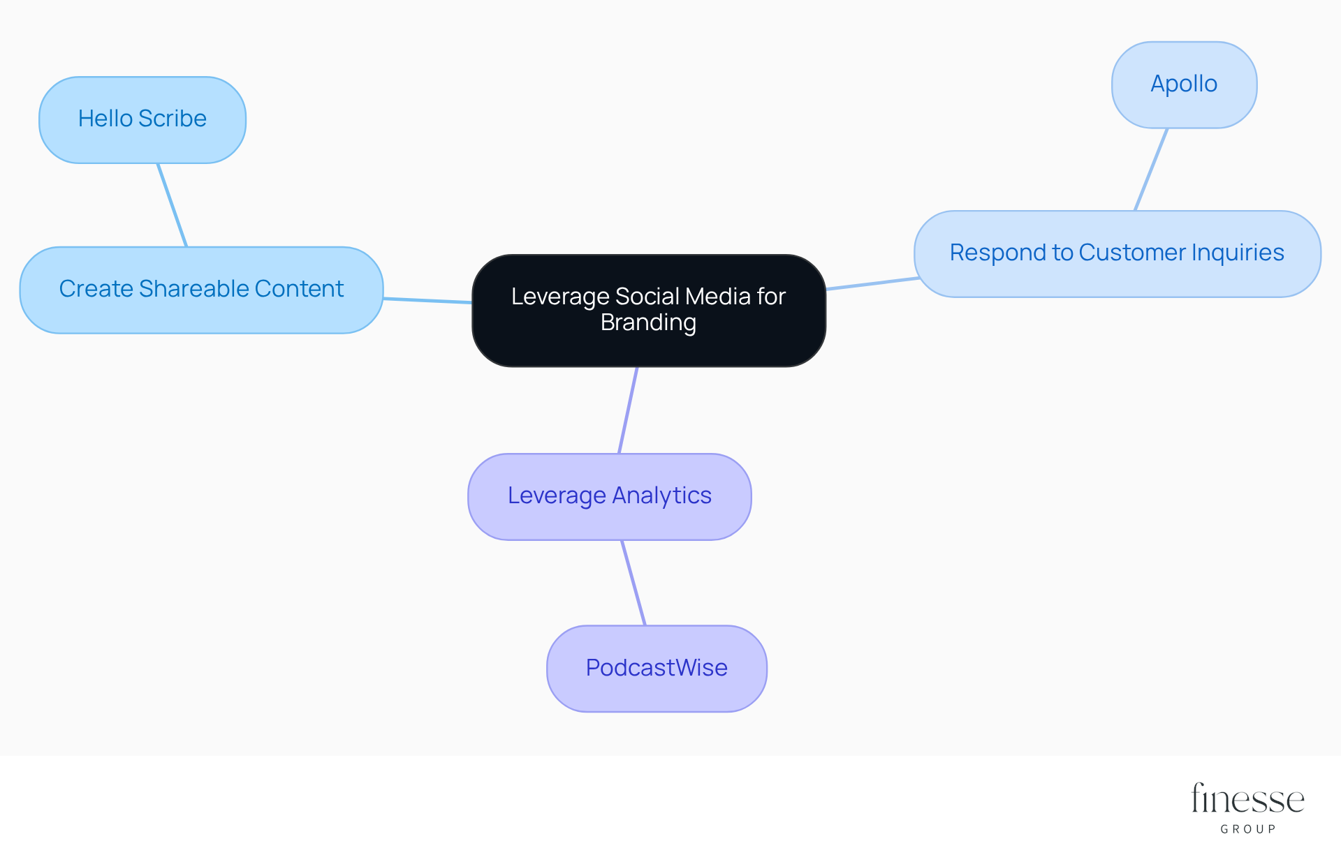 Start at the center with the main strategy, then explore the branches for actions and tools that marketing directors can use to build brand presence and engage audiences effectively. Start at the center with the main strategy, then explore the branches for actions and tools that marketing directors can use to build brand presence and engage audiences effectively.