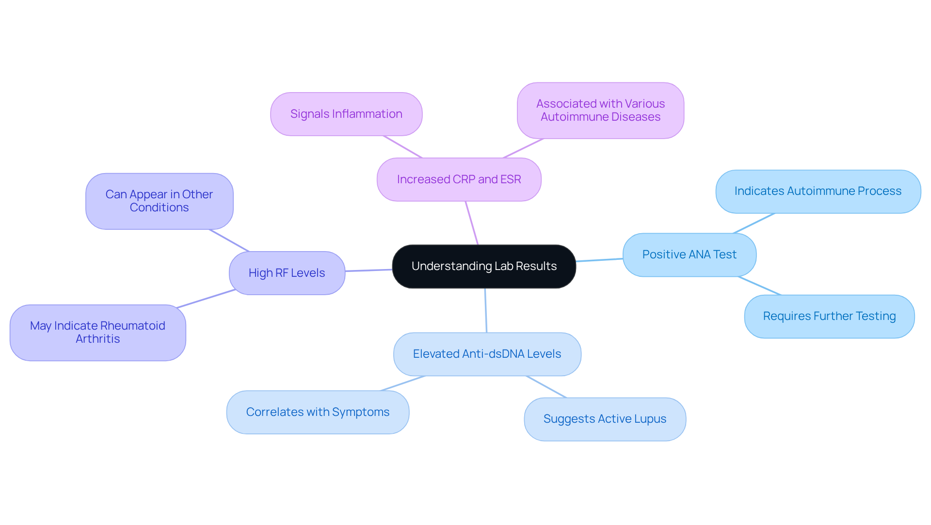 The central node represents the main topic of lab results. Each branch leads to specific lab findings, with further details on their meanings and implications for health — visually guiding you through the complexities of autoimmune testing. The central node represents the main topic of lab results. Each branch leads to specific lab findings, with further details on their meanings and implications for health — visually guiding you through the complexities of autoimmune testing.