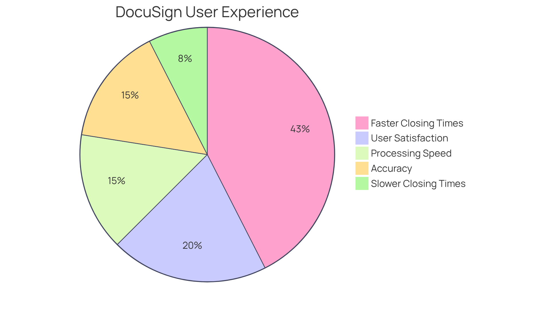 The green slice shows the majority of users who found faster closing times with DocuSign, while the red slice represents those who did not. The smaller segments highlight key metrics that are crucial for evaluating the platform's effectiveness. The green slice shows the majority of users who found faster closing times with DocuSign, while the red slice represents those who did not. The smaller segments highlight key metrics that are crucial for evaluating the platform's effectiveness.