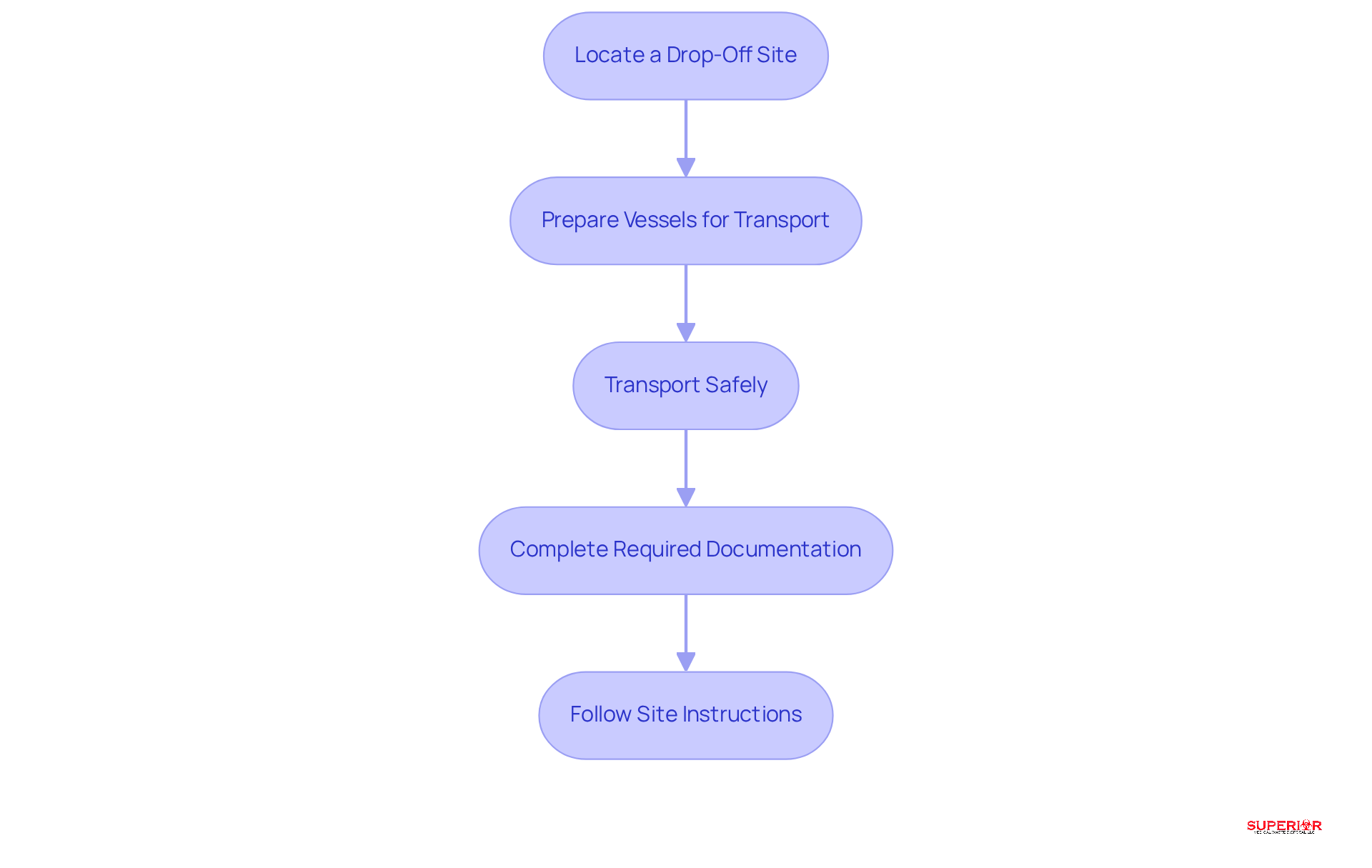 Each box represents a step in the process of safely disposing of sharps. Follow the arrows to see how to move from one step to the next, ensuring safe and compliant disposal.