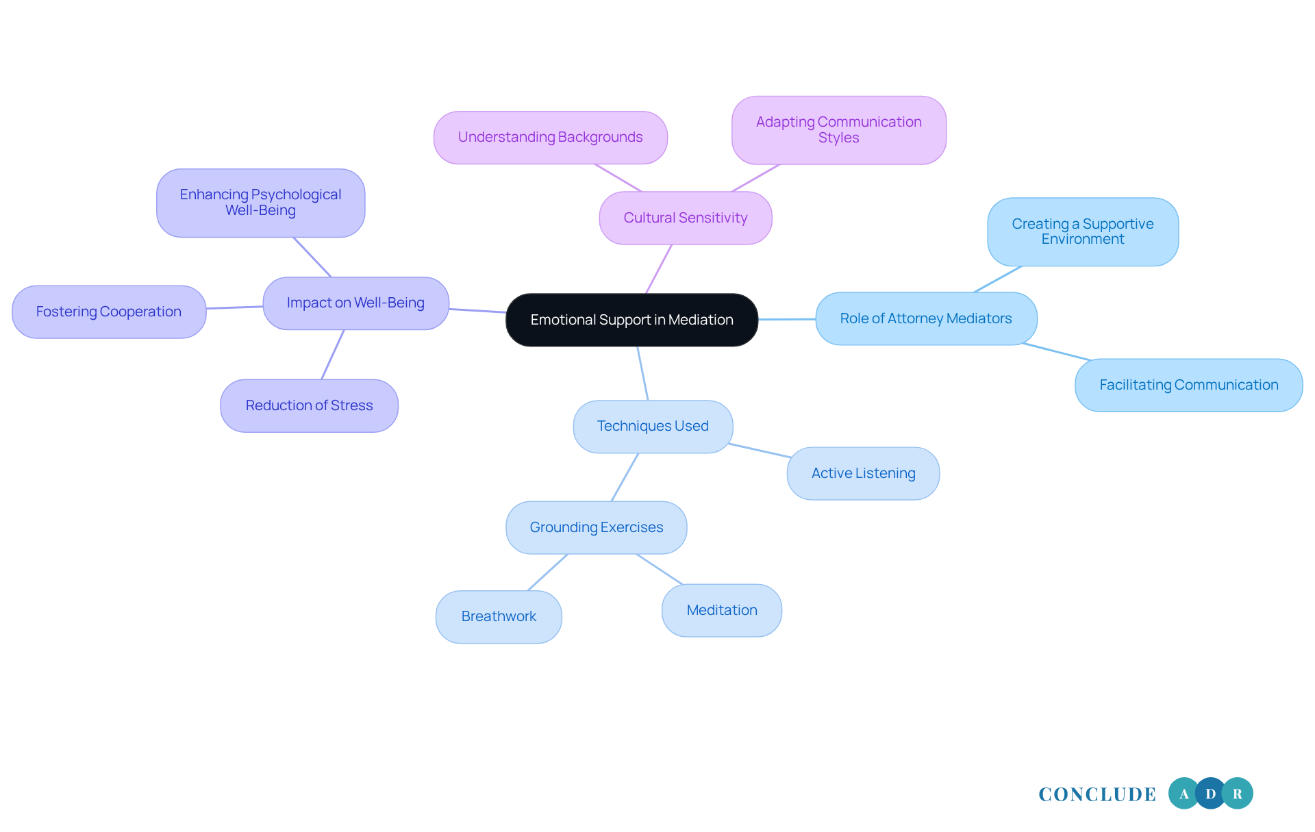 The central idea is emotional support, with branches showing how it connects to various aspects of mediation. Each branch highlights important elements that contribute to a successful mediation process.