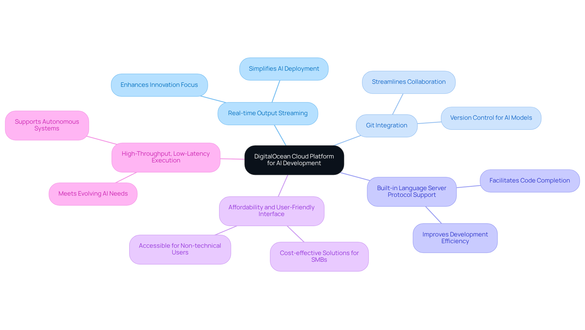 The center represents DigitalOcean's platform, and the branches show key features and their benefits. Follow the branches to understand how each feature contributes to simplifying AI development.