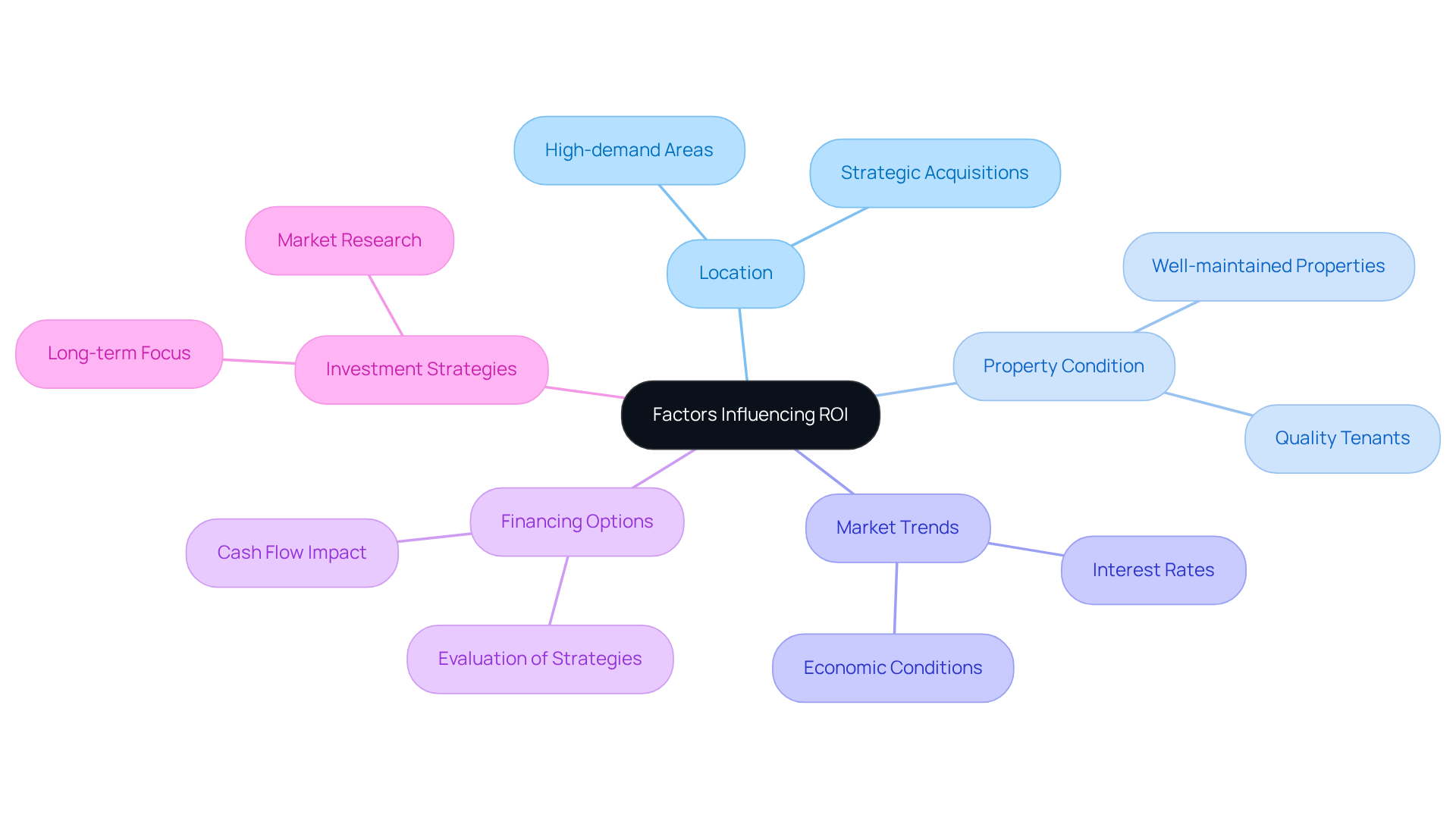 The central node represents the main topic of ROI factors, while the branches show different areas that affect it. Each sub-branch provides more detail on specific aspects, helping you understand how they all connect.