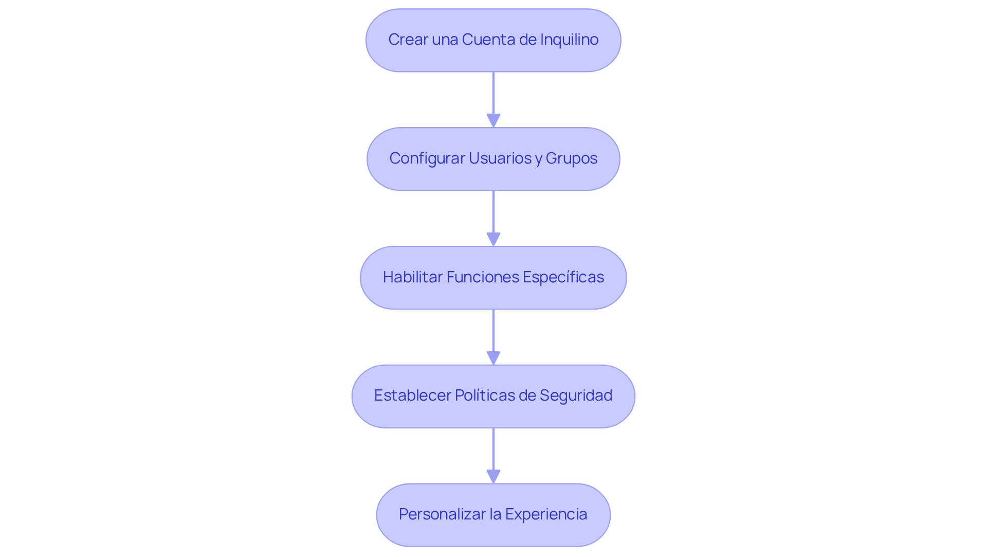Cada caja representa un paso clave en el proceso de configuración. Sigue las flechas para entender cómo avanzar desde la creación de la cuenta hasta la personalización de la experiencia educativa.