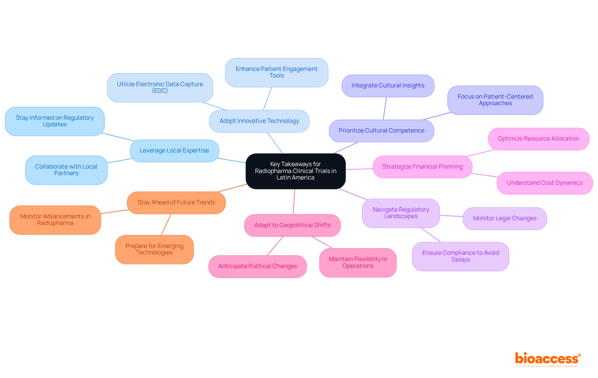 The central node represents the main theme, while each branch highlights a key takeaway. Follow the branches to explore specific insights and actions related to each takeaway.