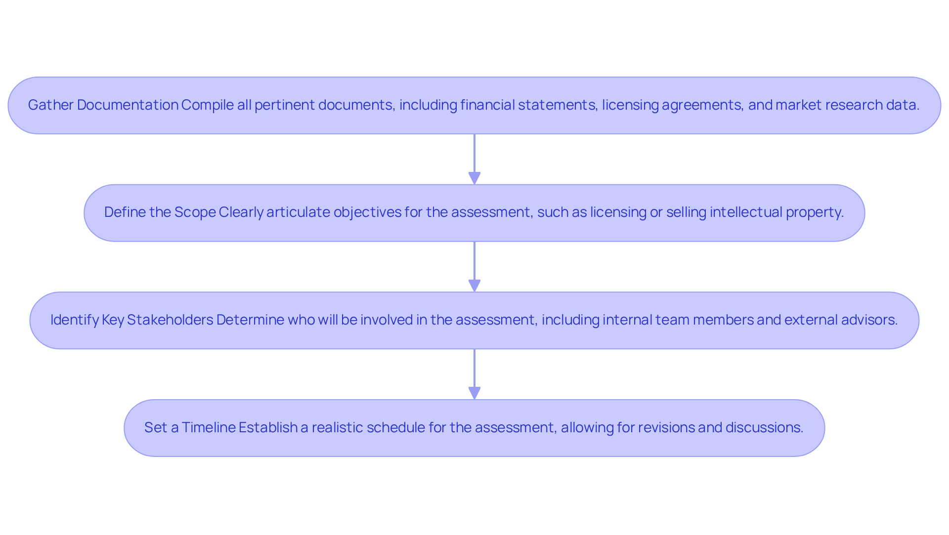Each box represents a crucial step in preparing for the royalty valuation process. Follow the arrows to see the order in which these steps should be completed for a smooth and effective assessment.