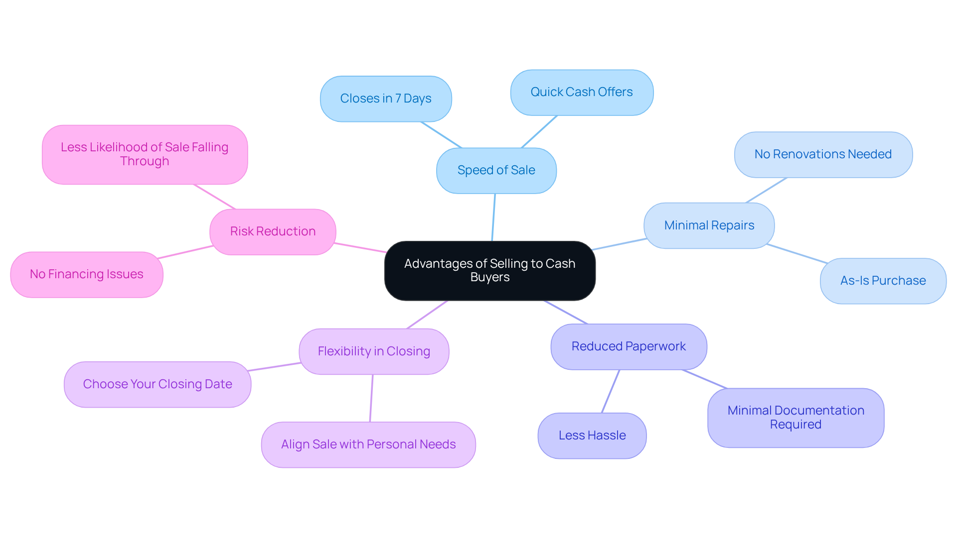 The central node represents the main topic, while the branches show the key benefits of selling to cash buyers. Each sub-branch provides more detail about those benefits, helping you understand why this option might be right for you.