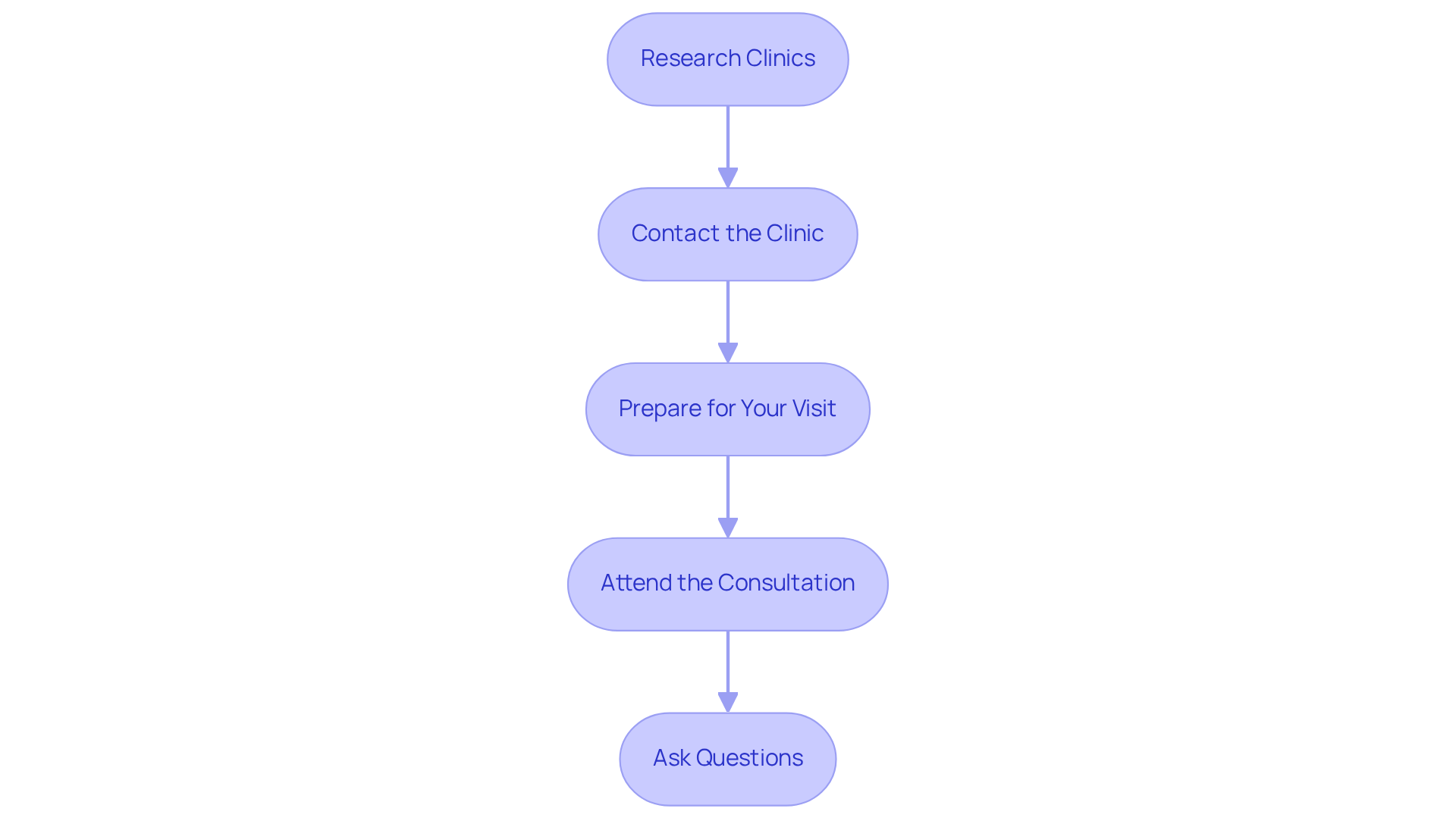 Follow the arrows from the top to the bottom to see how to start your weight loss journey. Each box shows a step you need to take, from researching clinics to asking questions during your consultation.