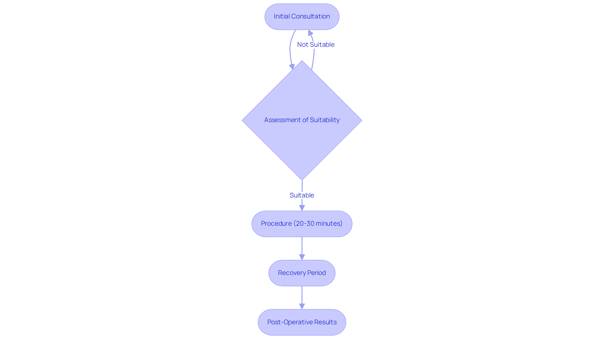 This flowchart guides you through the EVO ICL process. Start at the top with your initial consultation, then follow the arrows to see each step leading to improved vision. Each box represents a stage in the journey, helping you understand what to expect. This flowchart guides you through the EVO ICL process. Start at the top with your initial consultation, then follow the arrows to see each step leading to improved vision. Each box represents a stage in the journey, helping you understand what to expect.