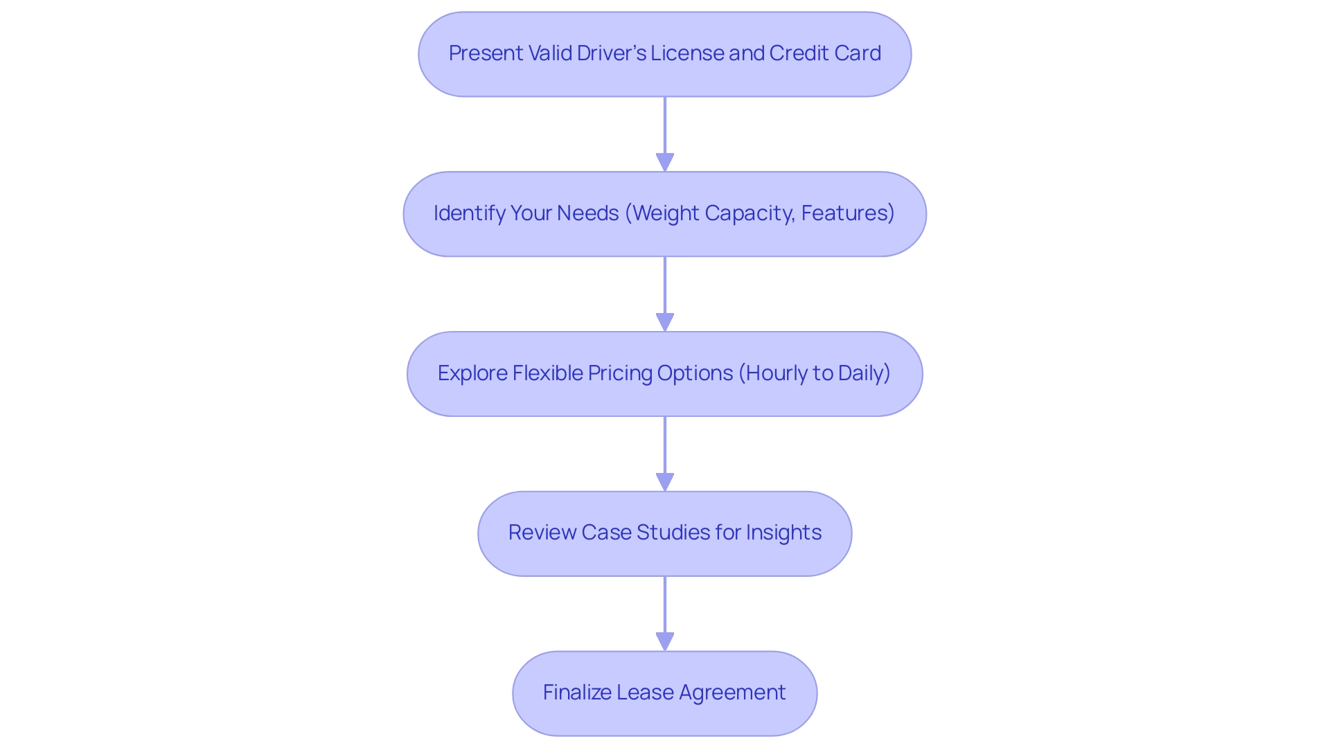 Each box represents a step in the rental process, and arrows indicate the sequence of actions required to successfully lease a car lift.