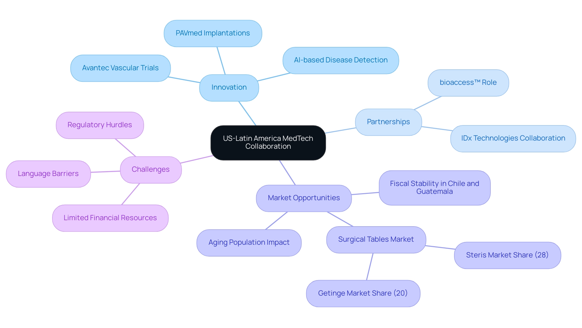 Each branch represents a key theme related to MedTech collaboration, with sub-branches providing examples and details. Colors denote different themes for clarity.