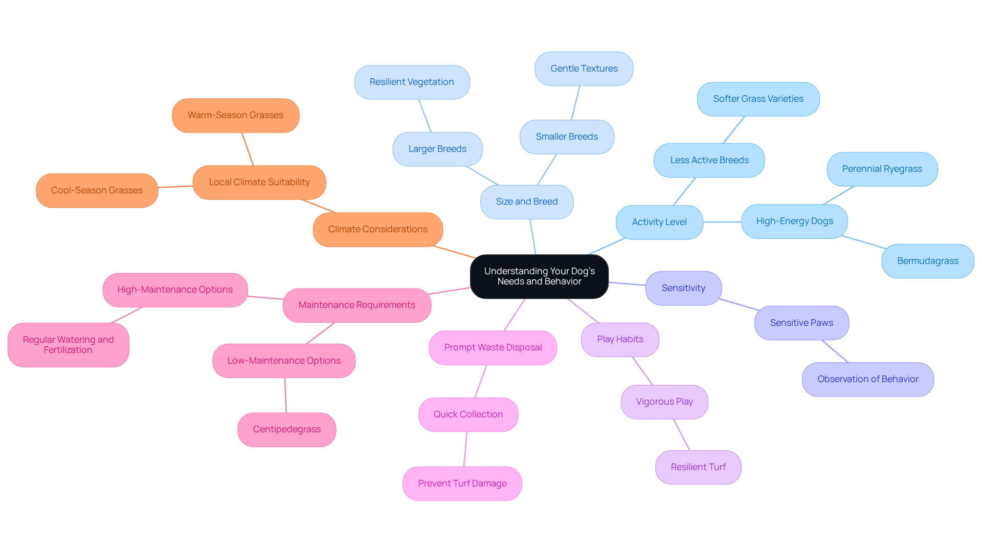 Start at the center with the main idea, then follow the branches to explore each factor that influences your choice of turf. Each color-coded branch represents a different consideration, making it easy to see how they relate to your dog's needs.