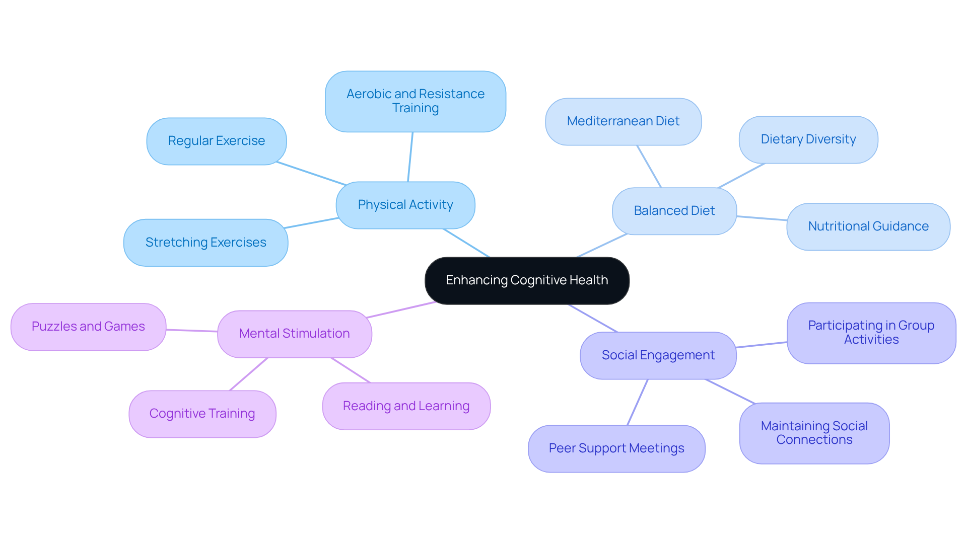 The central node represents the overall goal of enhancing cognitive health, while the branches show different daily habits that contribute to this goal. Each sub-branch provides specific actions or benefits related to the main habits.