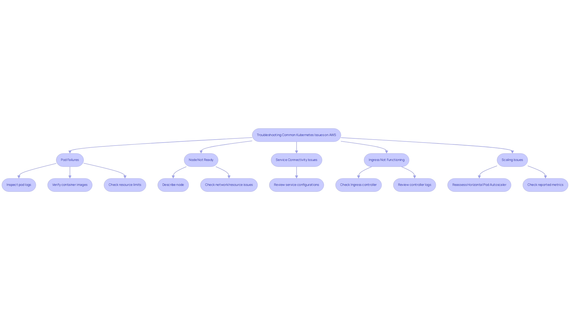 Each box represents a common issue, and the arrows indicate the flow of troubleshooting steps needed to resolve each issue.