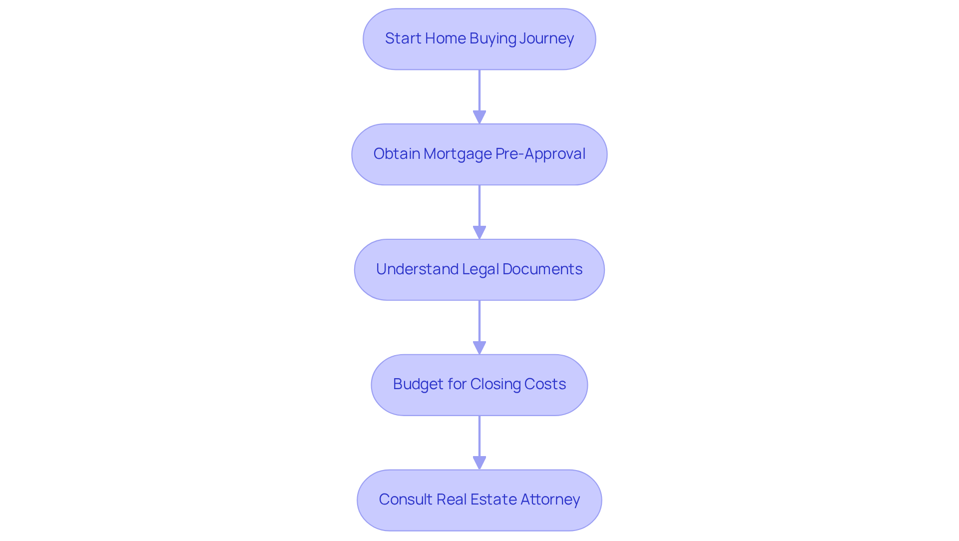 Follow the arrows to see the steps you need to take as a first-time homebuyer. Each box represents an important action to help you navigate the home-buying process successfully.