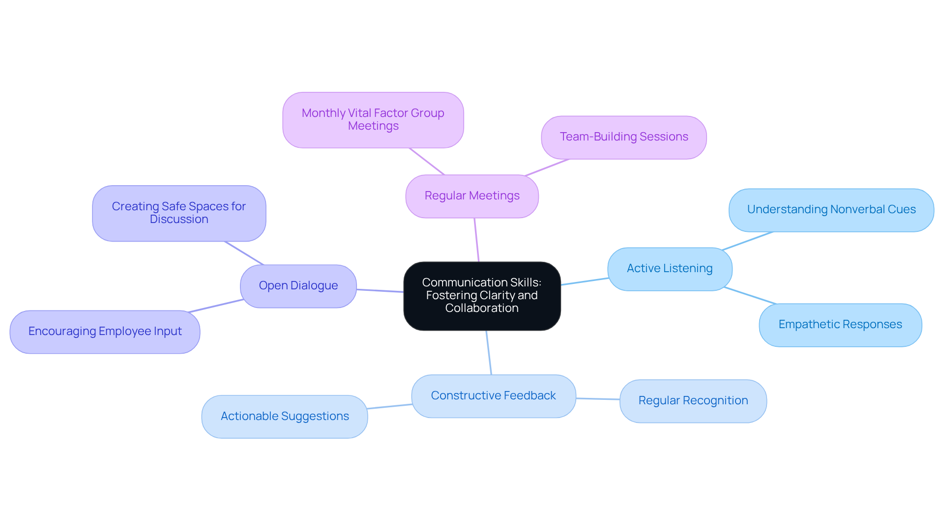 This mindmap illustrates how effective communication skills contribute to better collaboration within teams. Start at the center with the main theme, then explore the branches to see specific strategies and their benefits. Each branch represents a key aspect of communication that helps improve team dynamics and organizational success.