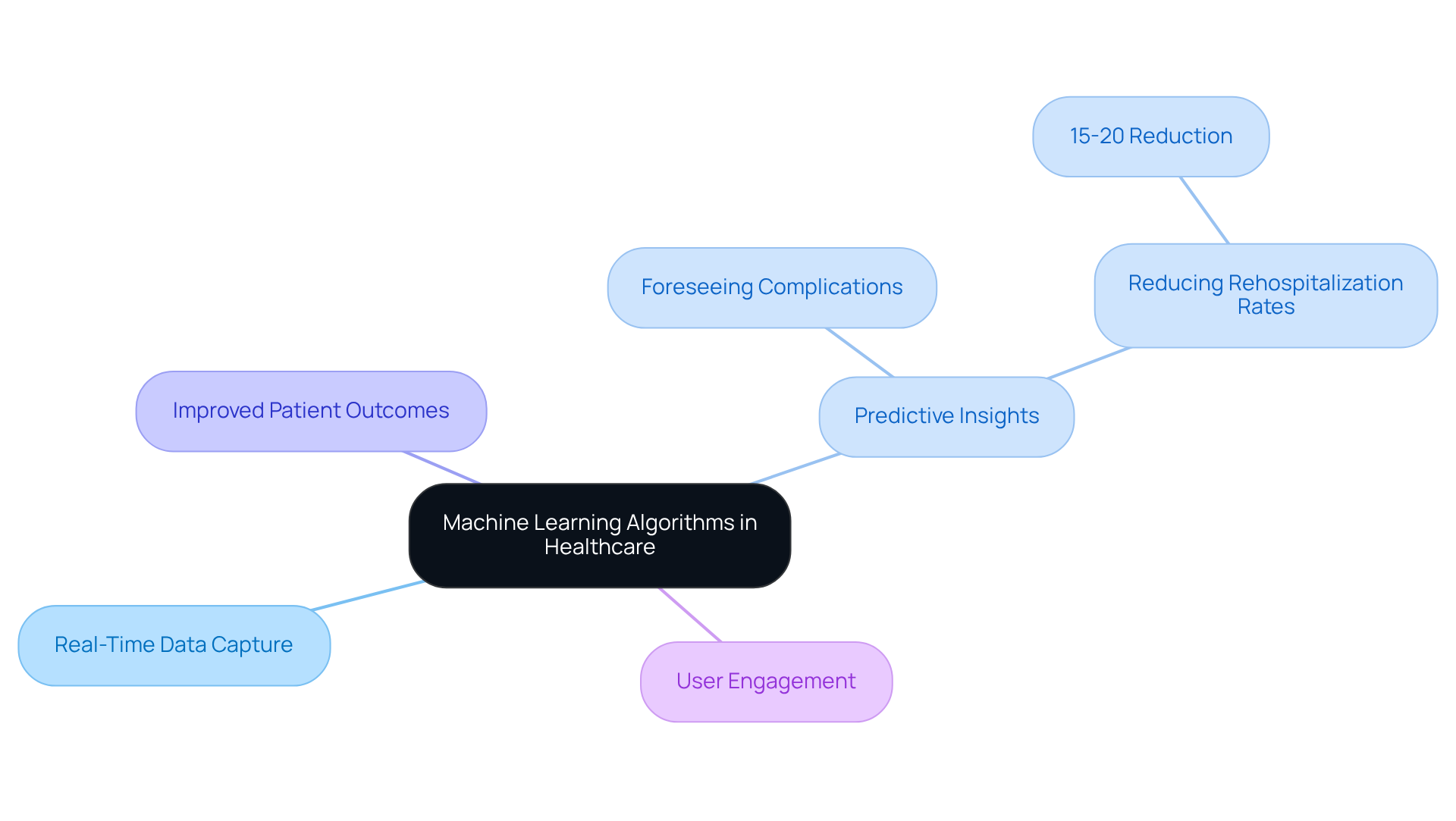 The central node represents the main topic, while branches show key areas of impact and benefits. Each sub-branch provides specific examples or statistics that illustrate the advantages of using machine learning in healthcare.