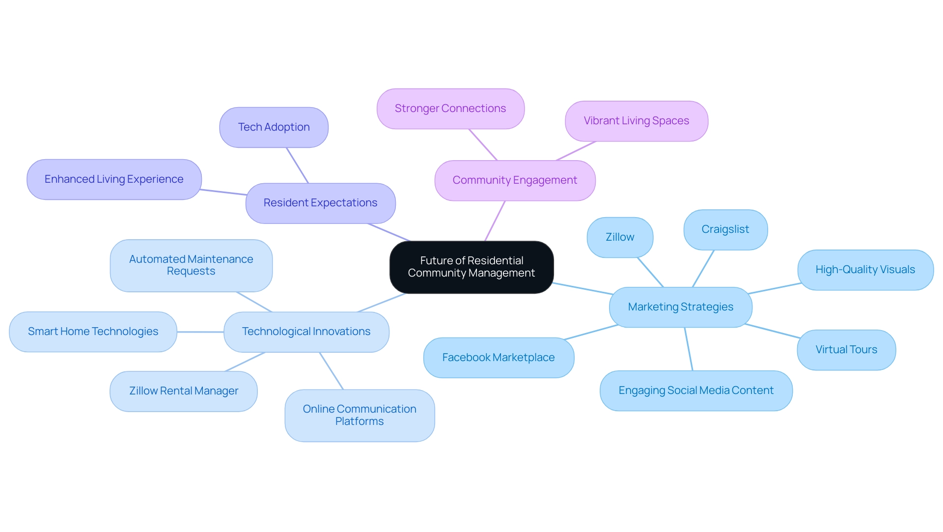 The central node represents the main theme, with branches illustrating key strategies, innovations, and impacts on community management.
