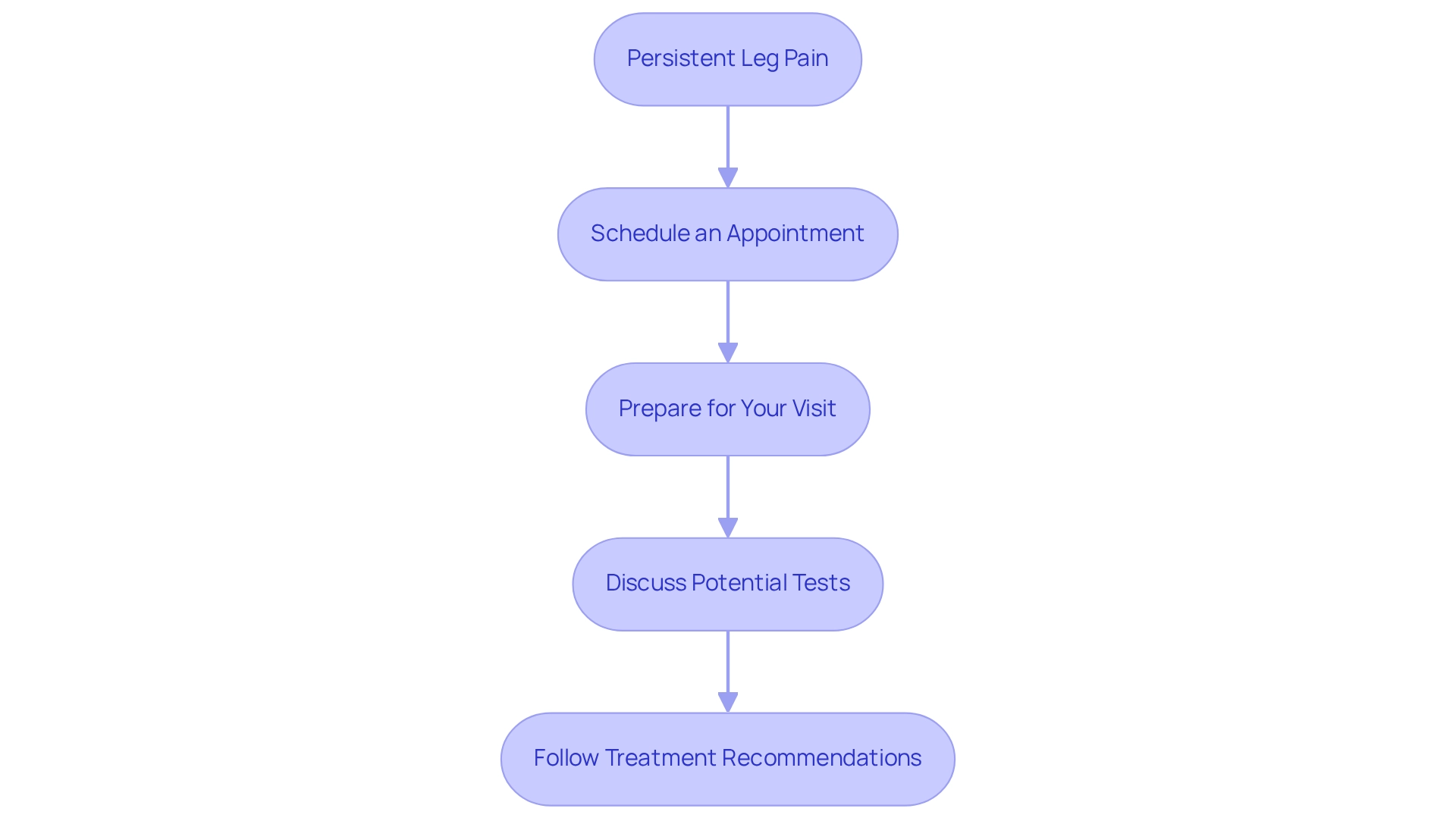 Each box represents a step in the process of seeking help for leg pain. Follow the arrows to see how to effectively manage your symptoms by consulting a healthcare professional.