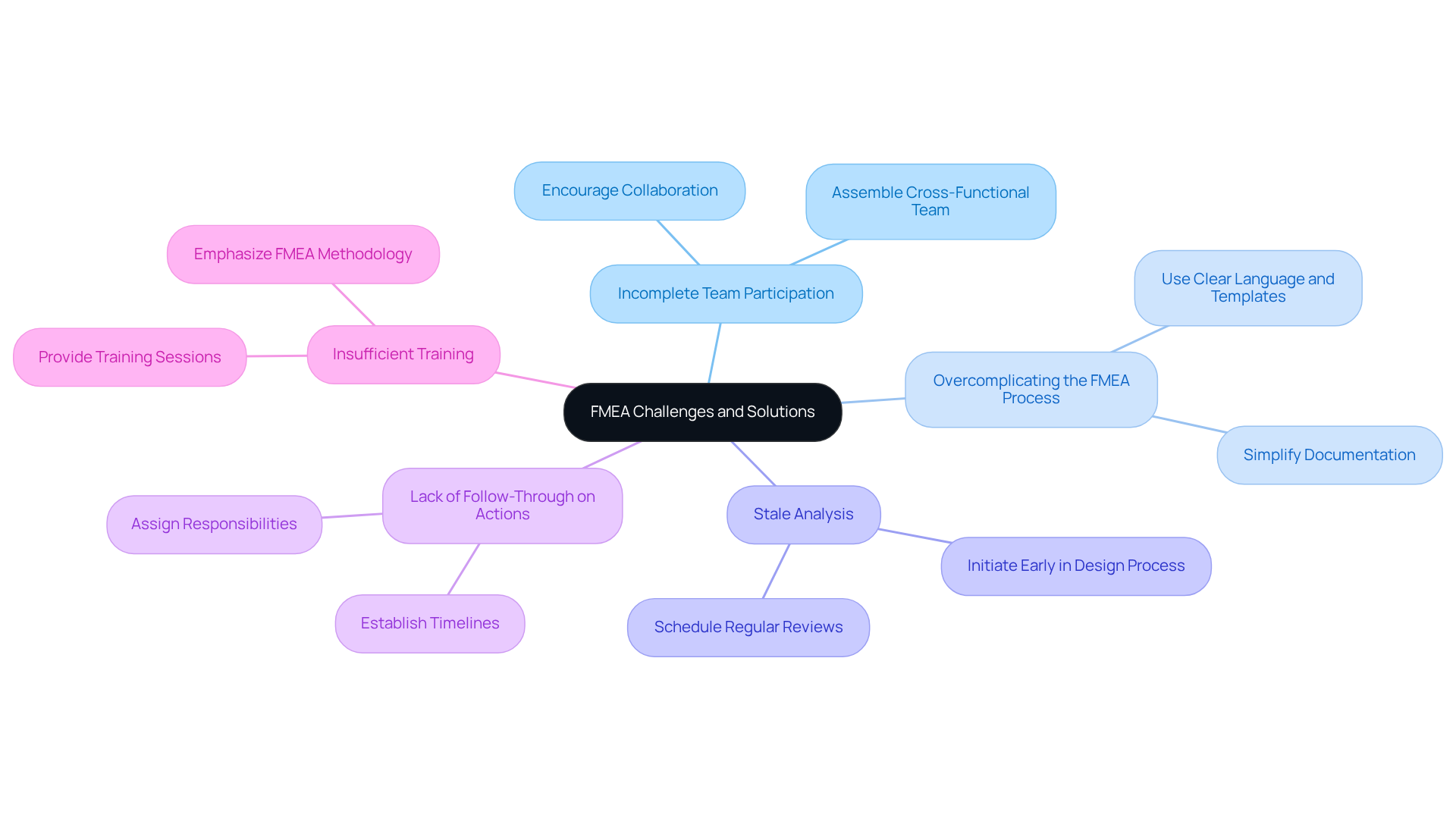 This mindmap illustrates the key challenges faced in the FMEA process and their corresponding solutions. Start at the center with the main topic, then follow the branches to explore each challenge and how it can be effectively addressed. Each color-coded branch represents a different challenge, making it easy to navigate and understand the relationships between problems and solutions.