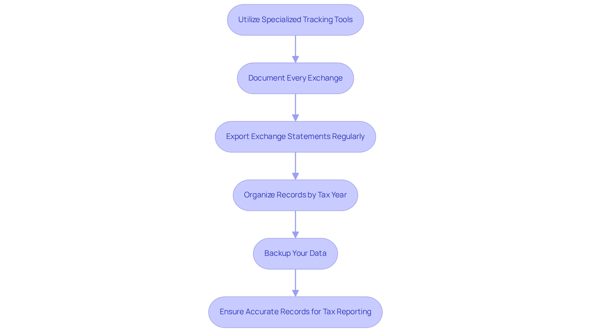 Understanding How Is Crypto Taxed as Capital Gains - Bright Advisers