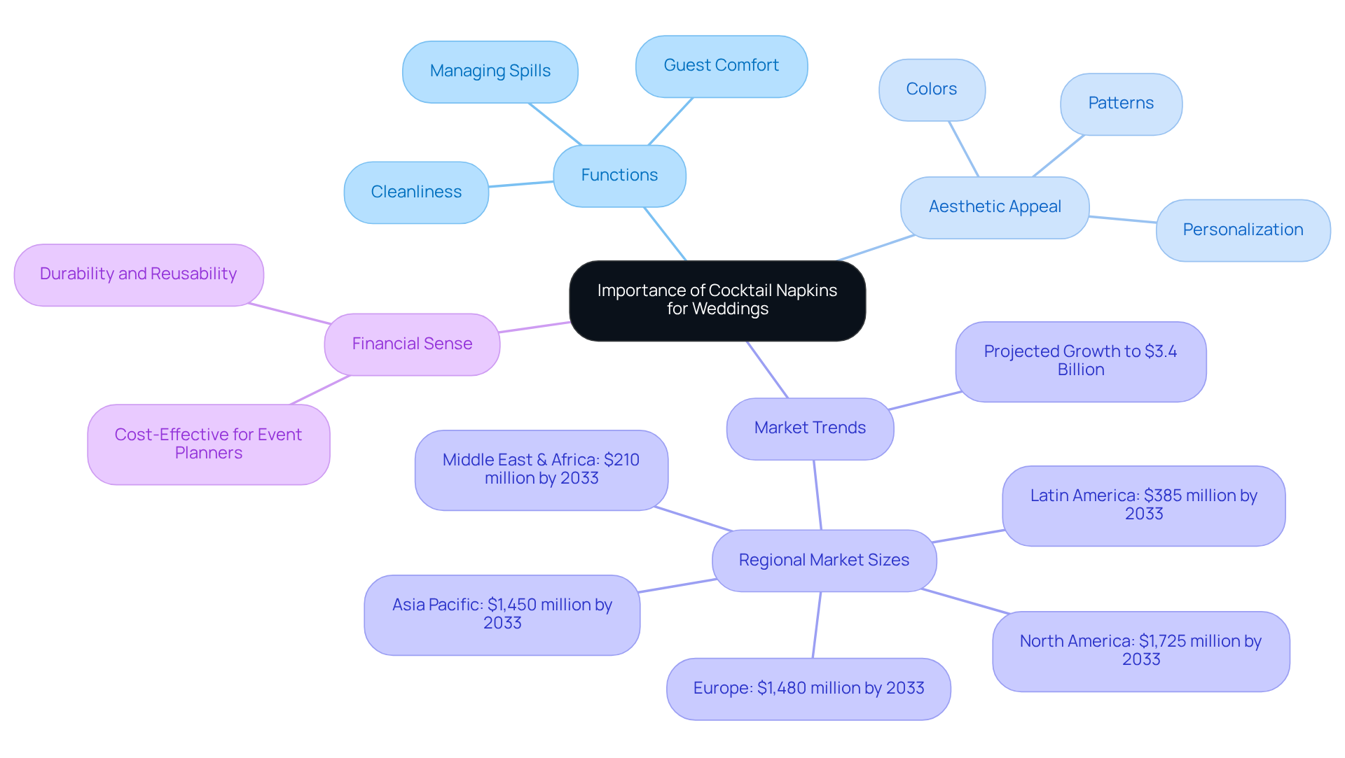 The central idea is about cocktail napkins and coasters at weddings. Each branch explores different aspects: how they function, their visual impact, market growth, and why they are a smart investment. Follow the branches to see how each part contributes to the overall importance.