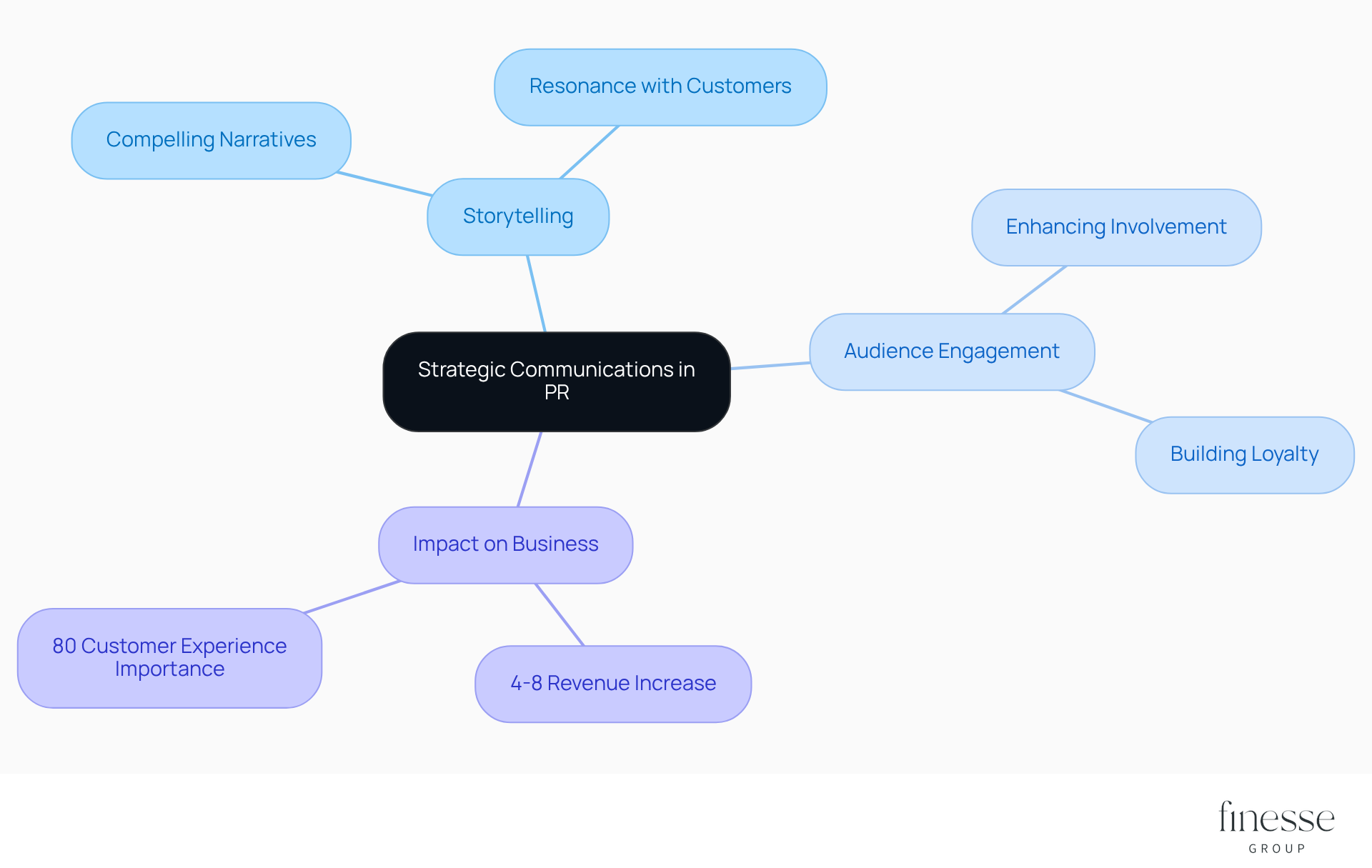 Start from the center with the core idea, then explore the different branches that represent key aspects of strategic communications and how they impact audience engagement and business success.