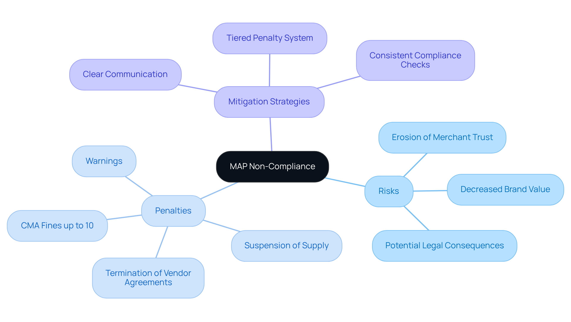 The central node represents the main topic of MAP non-compliance. The branches show the associated risks, penalties, and strategies to mitigate these issues. Each color-coded branch helps you easily identify different aspects of the topic.