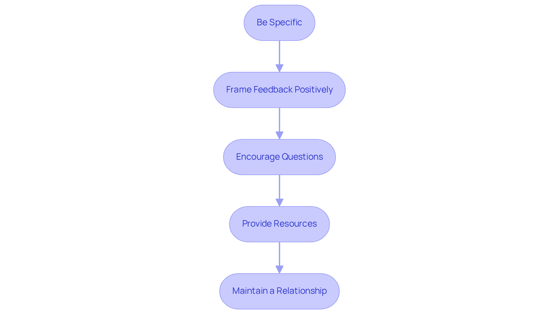 Each box represents a key step in providing feedback. Follow the arrows to see how you can effectively guide candidates after an interview, making each interaction a learning opportunity. Each box represents a key step in providing feedback. Follow the arrows to see how you can effectively guide candidates after an interview, making each interaction a learning opportunity.