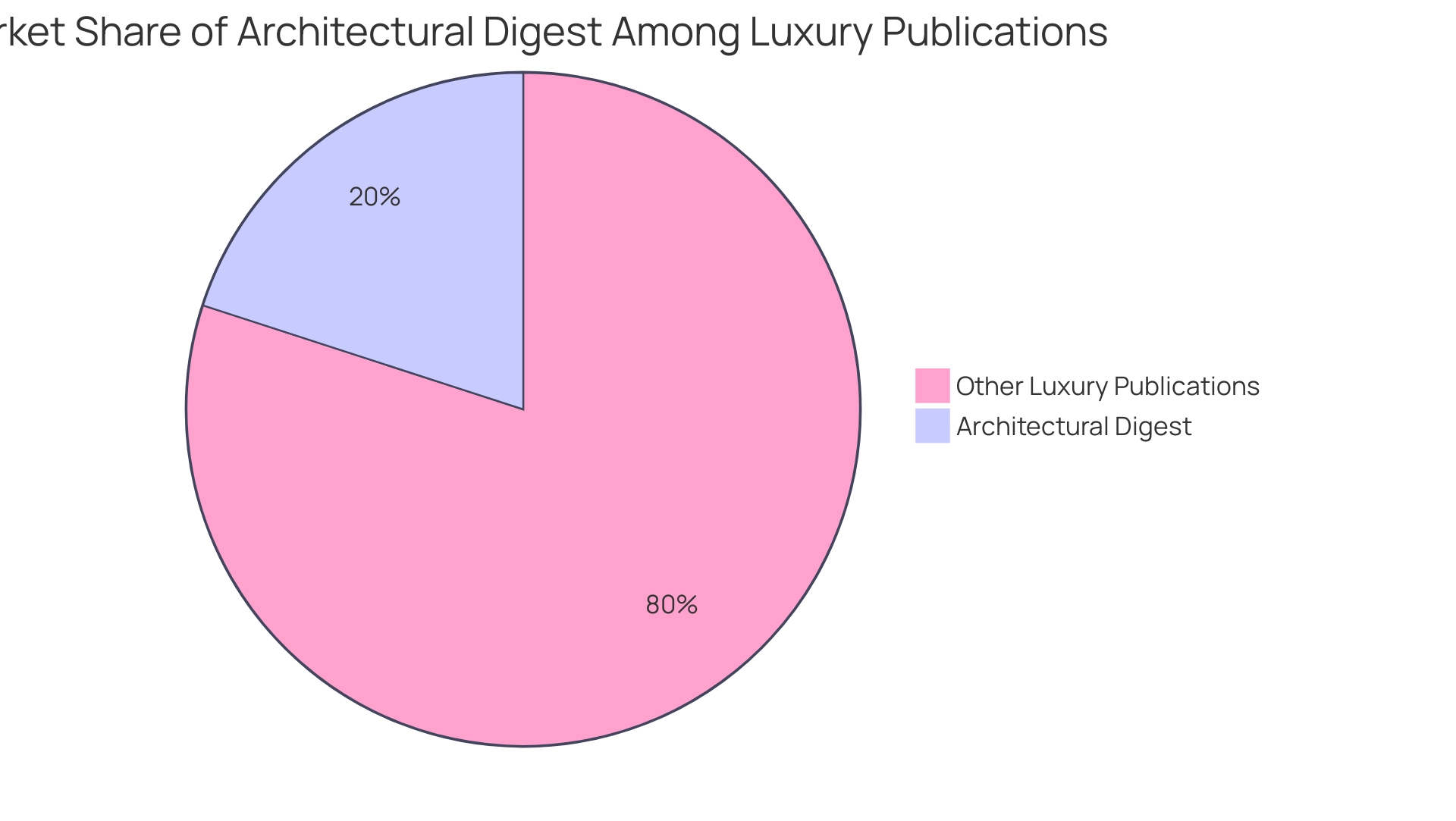 The blue slice represents Architectural Digest's market share, while the gray slice represents other luxury publications.