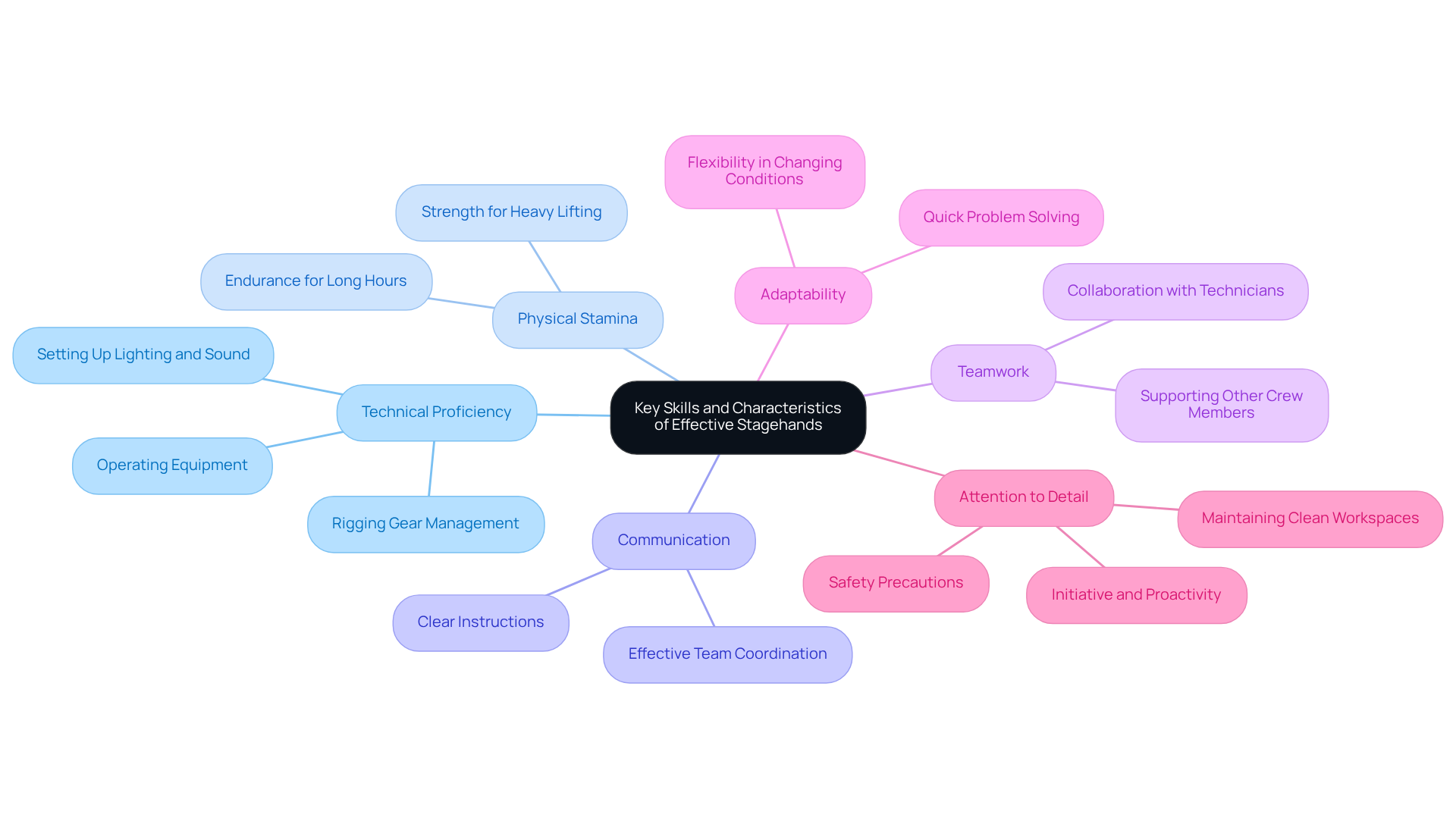 The central node represents the overall theme of effective stagehands. Each branch shows a key skill or characteristic, and the sub-branches provide more detail or examples. This layout helps you see how different skills connect and contribute to a successful performance.